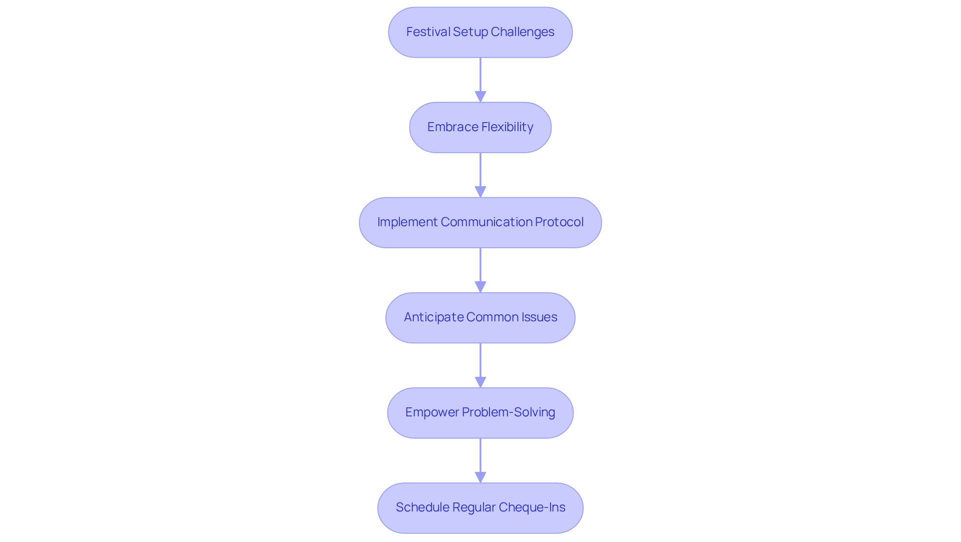 This flowchart outlines the key steps to take when facing challenges during festival setup. Each box represents an action you can take, and the arrows show the order in which to approach them. Follow the flow to ensure a smooth and successful event!