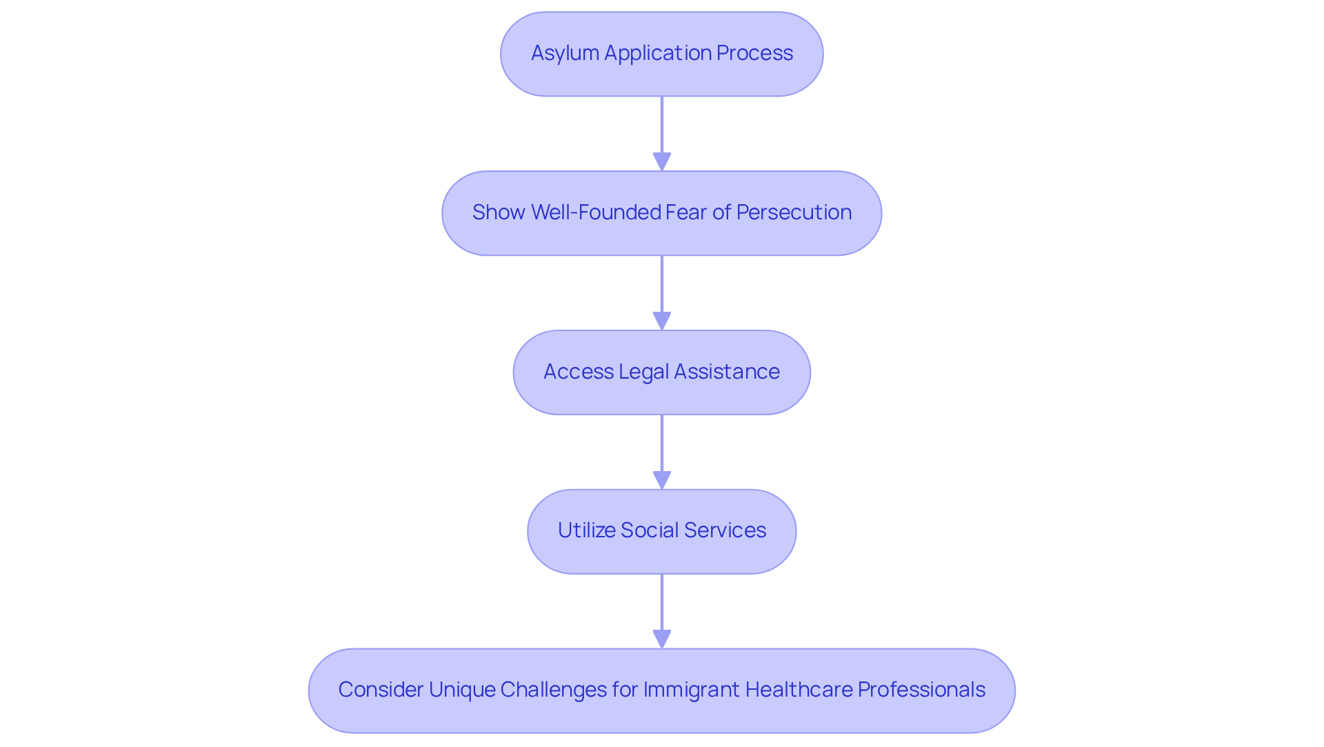 This flowchart guides you through the steps of applying for asylum in California. Each box represents a key action or consideration, and the arrows show how to move from one step to the next. Follow the path to understand what you need to do to navigate the process successfully.