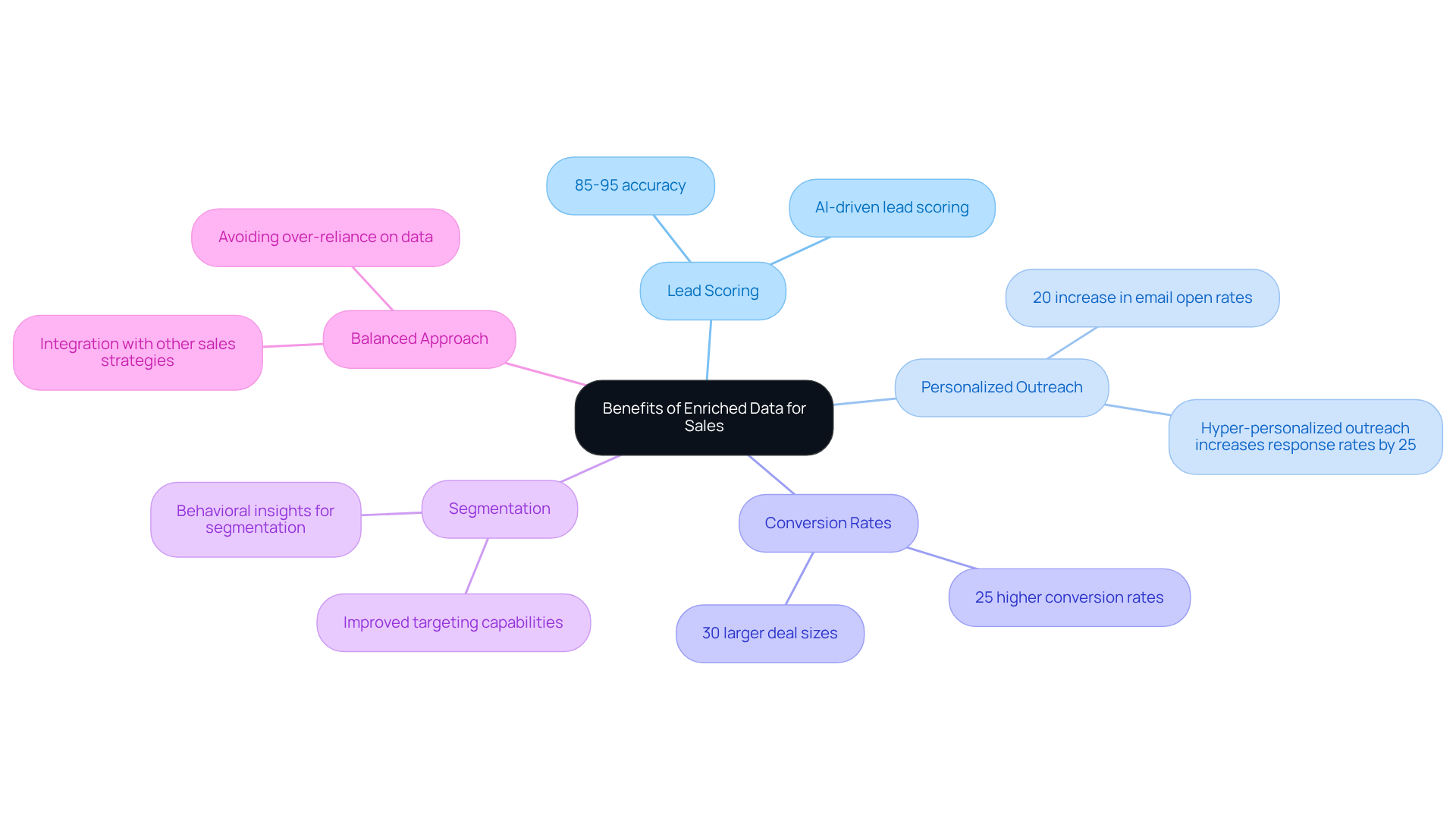 The central node represents the overall theme, while the branches show specific benefits of enriched data. Each sub-branch provides detailed insights or statistics that illustrate the impact of these benefits on sales performance.