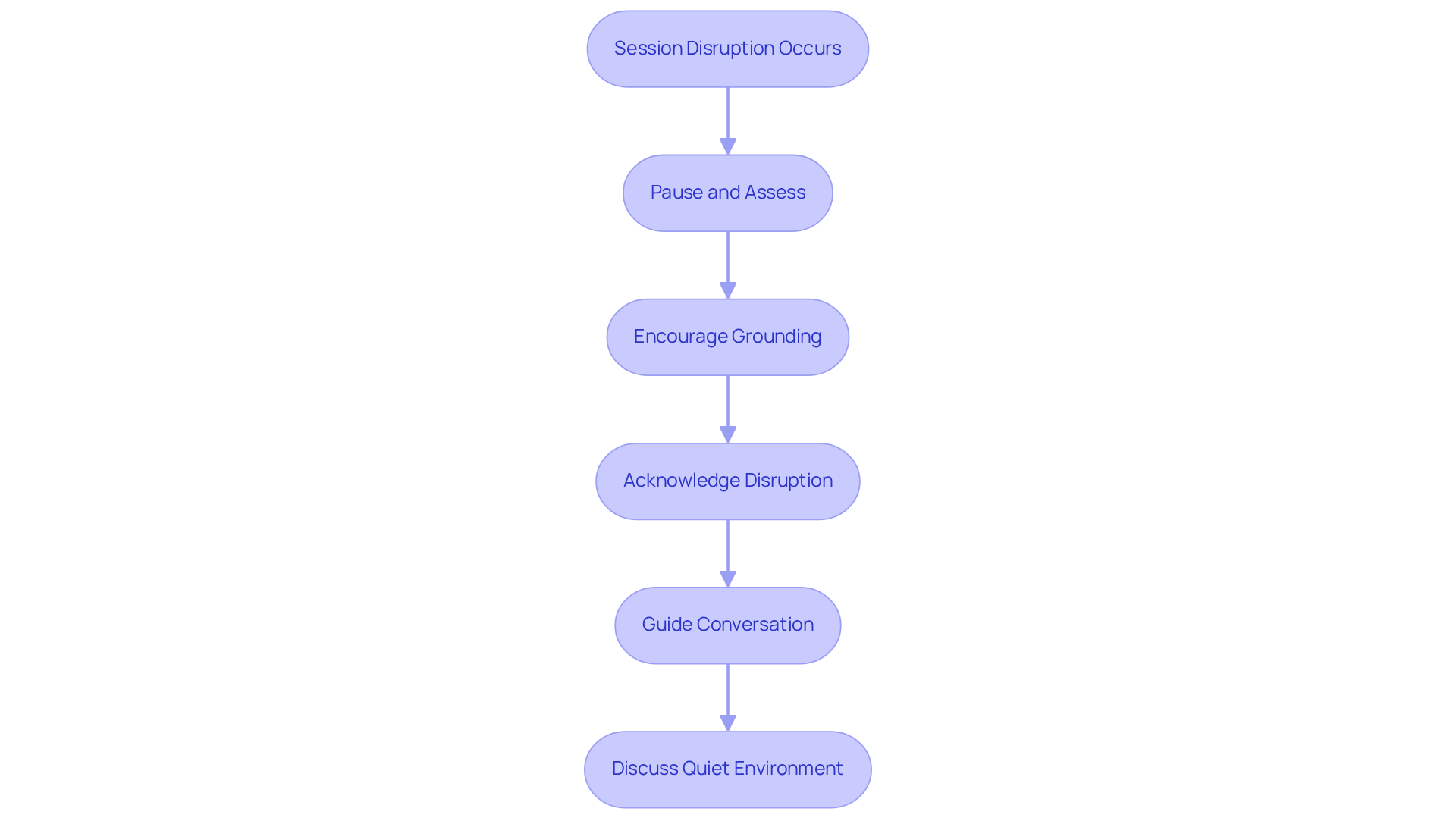 This flowchart outlines the steps to take when a disruption occurs during a therapy session. Start at the top and follow the arrows to see how to effectively manage the situation, ensuring a safe and supportive environment for healing. This flowchart outlines the steps to take when a disruption occurs during a therapy session. Start at the top and follow the arrows to see how to effectively manage the situation, ensuring a safe and supportive environment for healing.