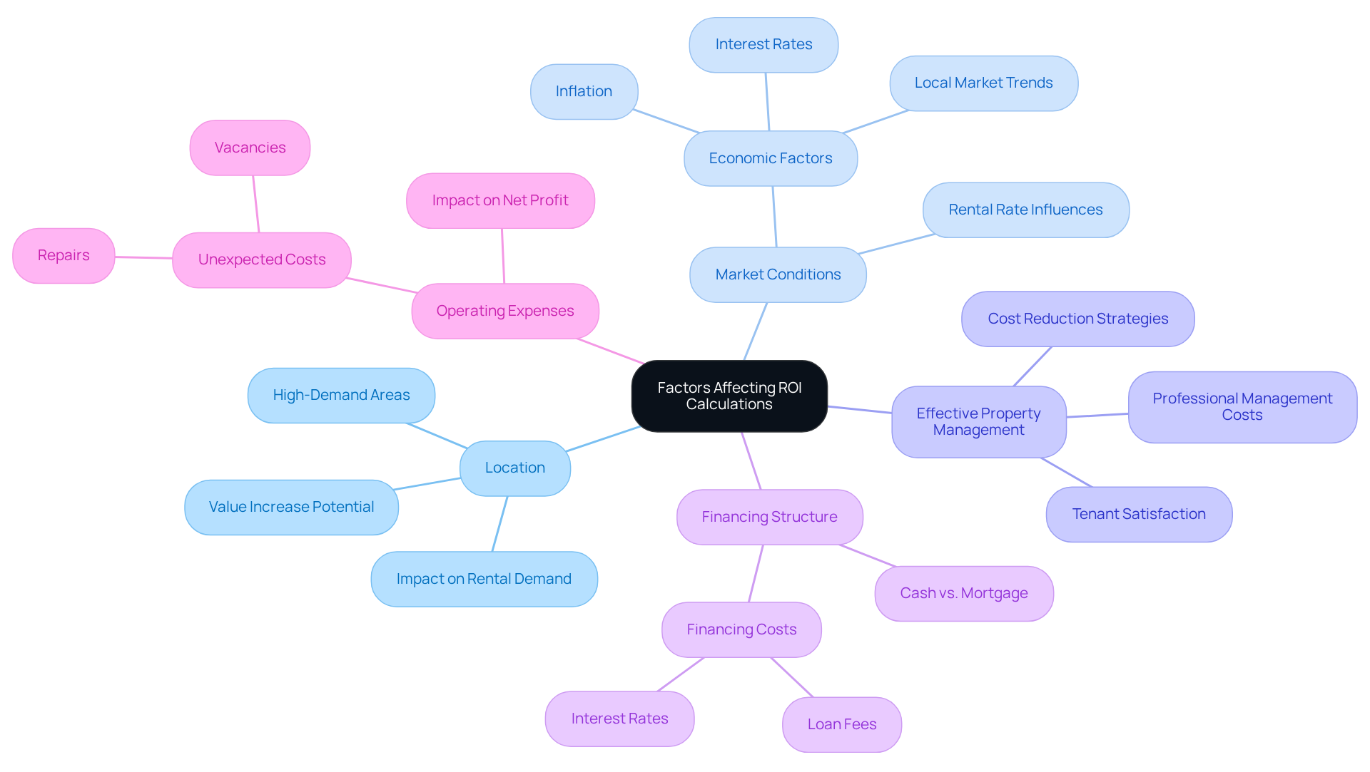 This mindmap starts with the central idea of ROI calculations in real estate. Each branch represents a key factor that affects ROI, and the sub-branches provide more detail about how each factor plays a role. Follow the branches to understand how these elements connect and contribute to making informed investment decisions.