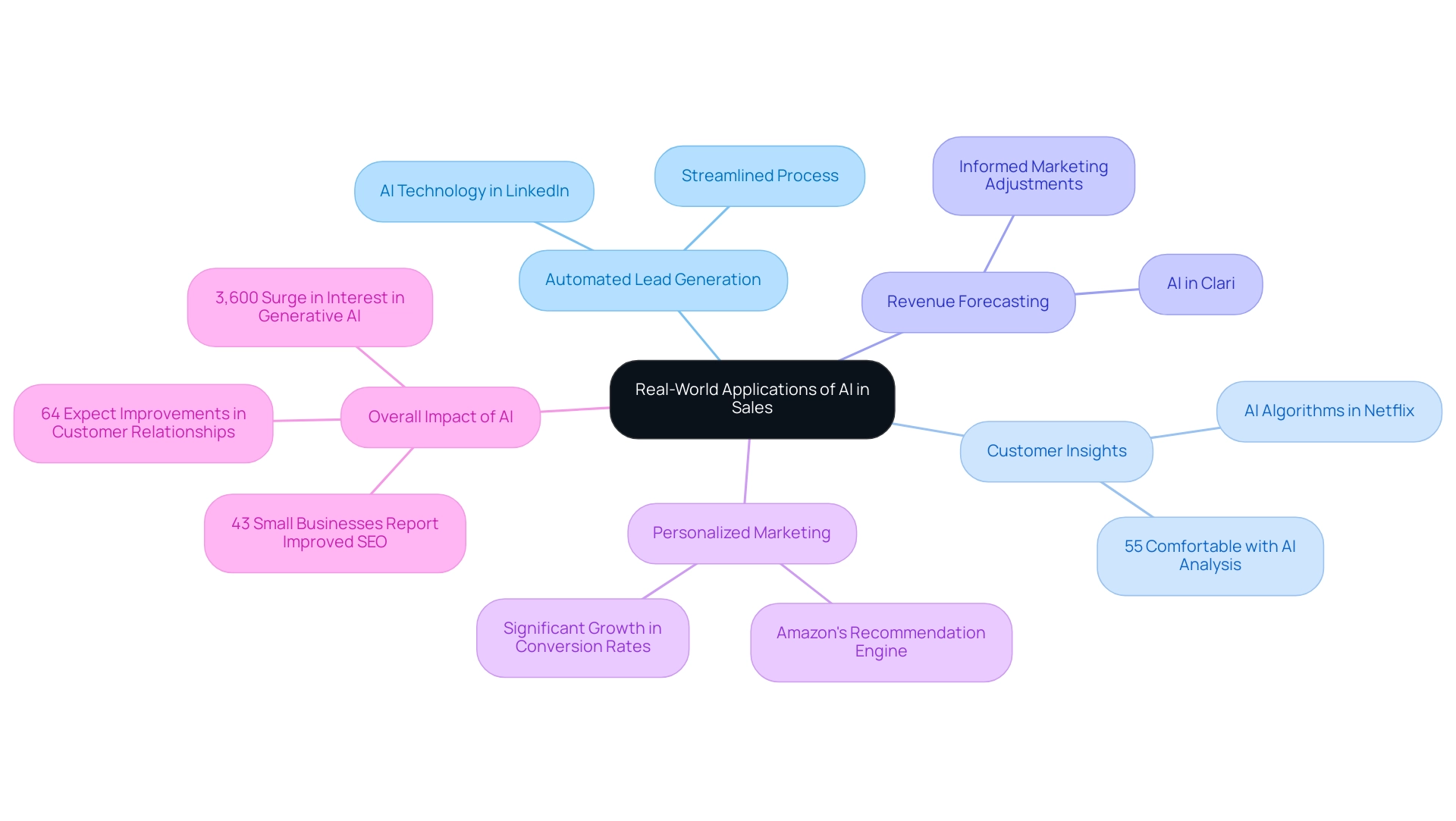 The central node represents AI in Sales, with branches indicating specific applications and sub-branches providing key statistics and descriptions.