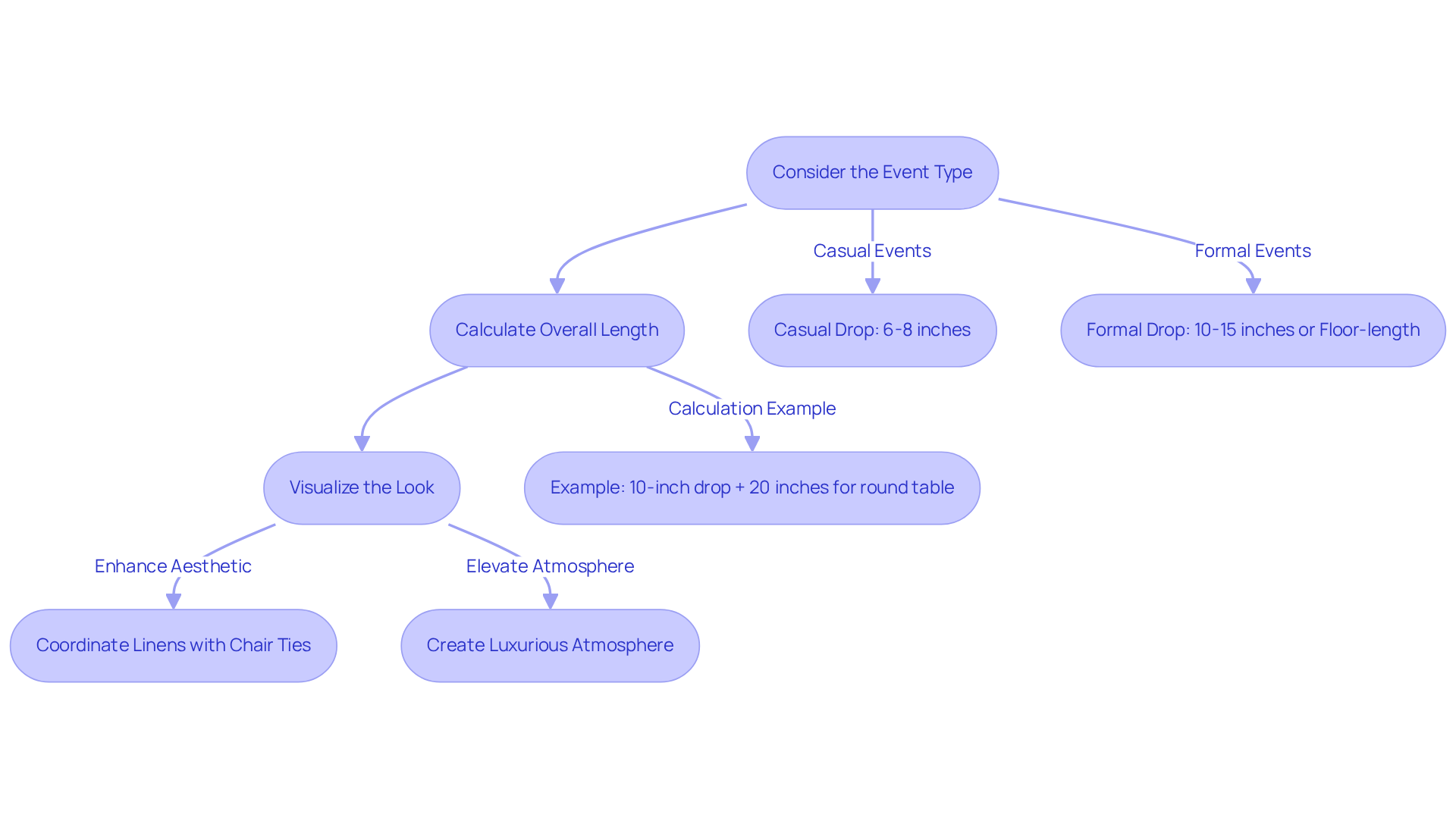 Follow the arrows to see how to choose the right drop length for your table covering. Each box represents a step in the process, helping you create the perfect table setting for your event.