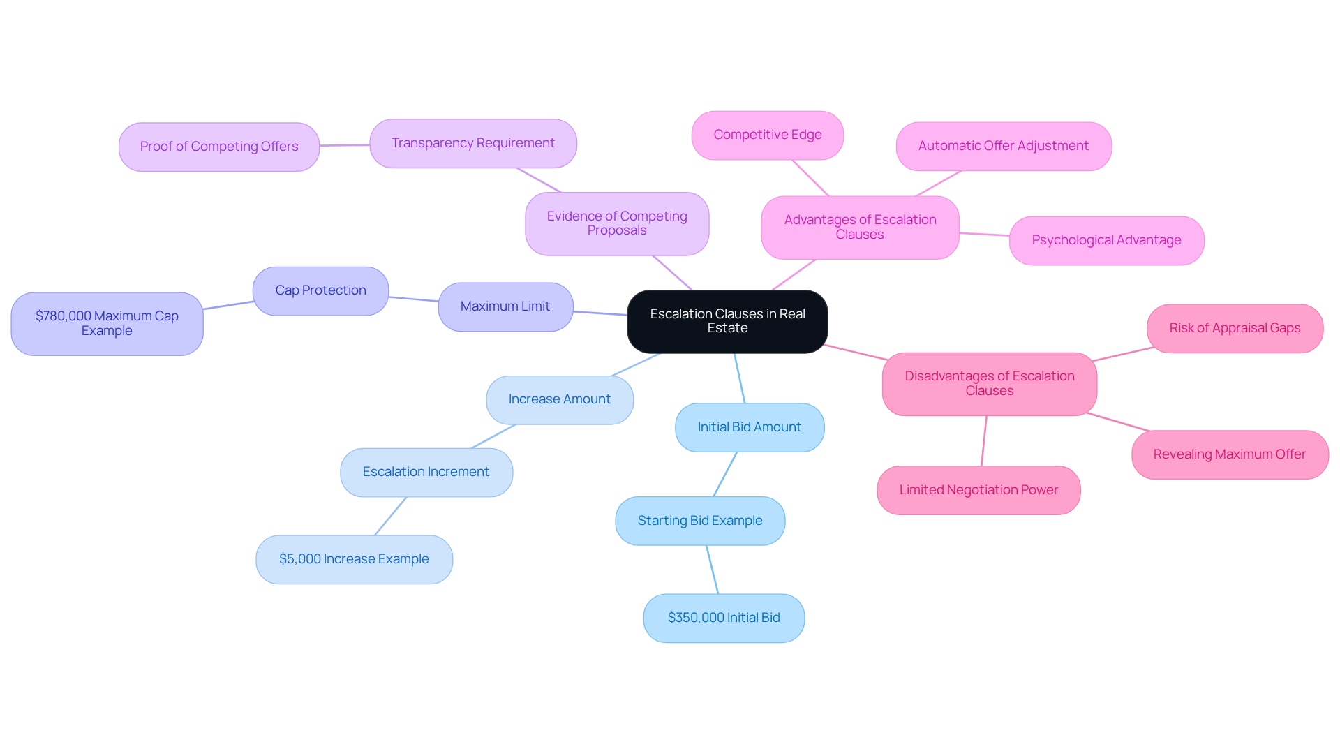 The central node represents the main topic of escalation clauses. Each branch shows a key component of these clauses, helping you see how they work together in real estate transactions. The colors help differentiate each part, making it easier to understand the relationships.