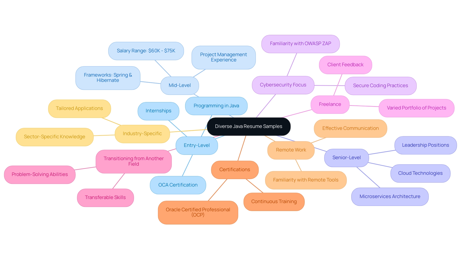 10 Java Resume Samples That Will Get You Hired - Techneeds