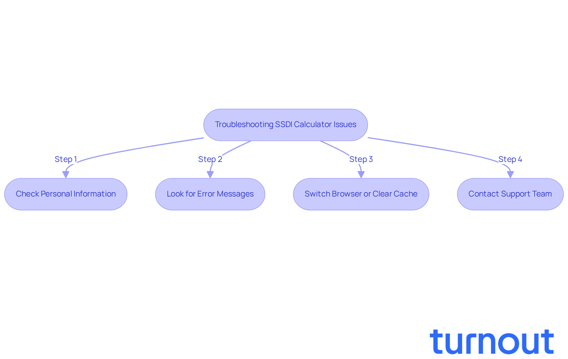 Follow the arrows to navigate through the troubleshooting process. Each box represents a step you can take to resolve issues with the SSDI calculator.