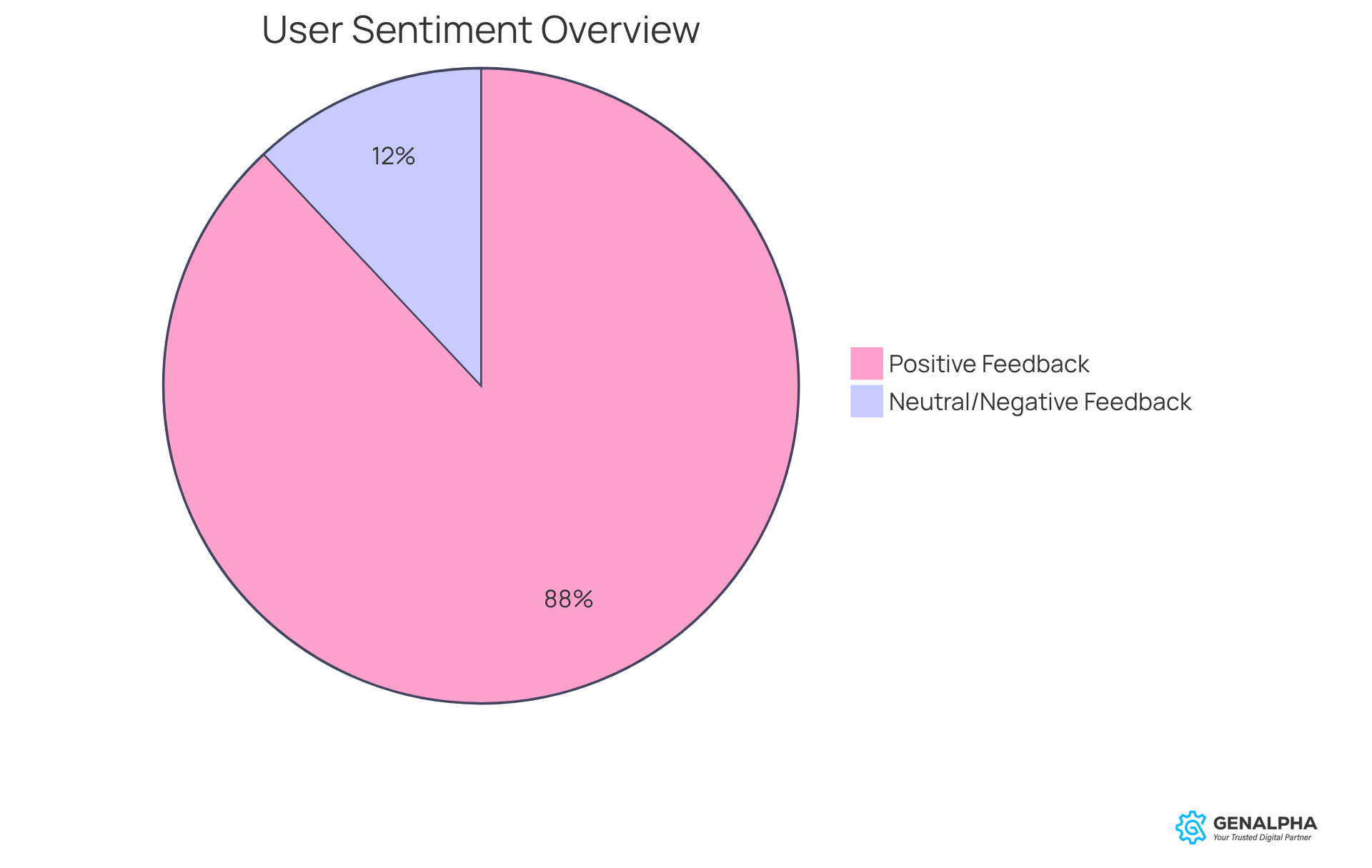 The green slice shows 88% of users positively rating DealHub CPQ, while the red slice indicates the other 12% who had neutral or negative experiences. The green slice shows 88% of users positively rating DealHub CPQ, while the red slice indicates the other 12% who had neutral or negative experiences.