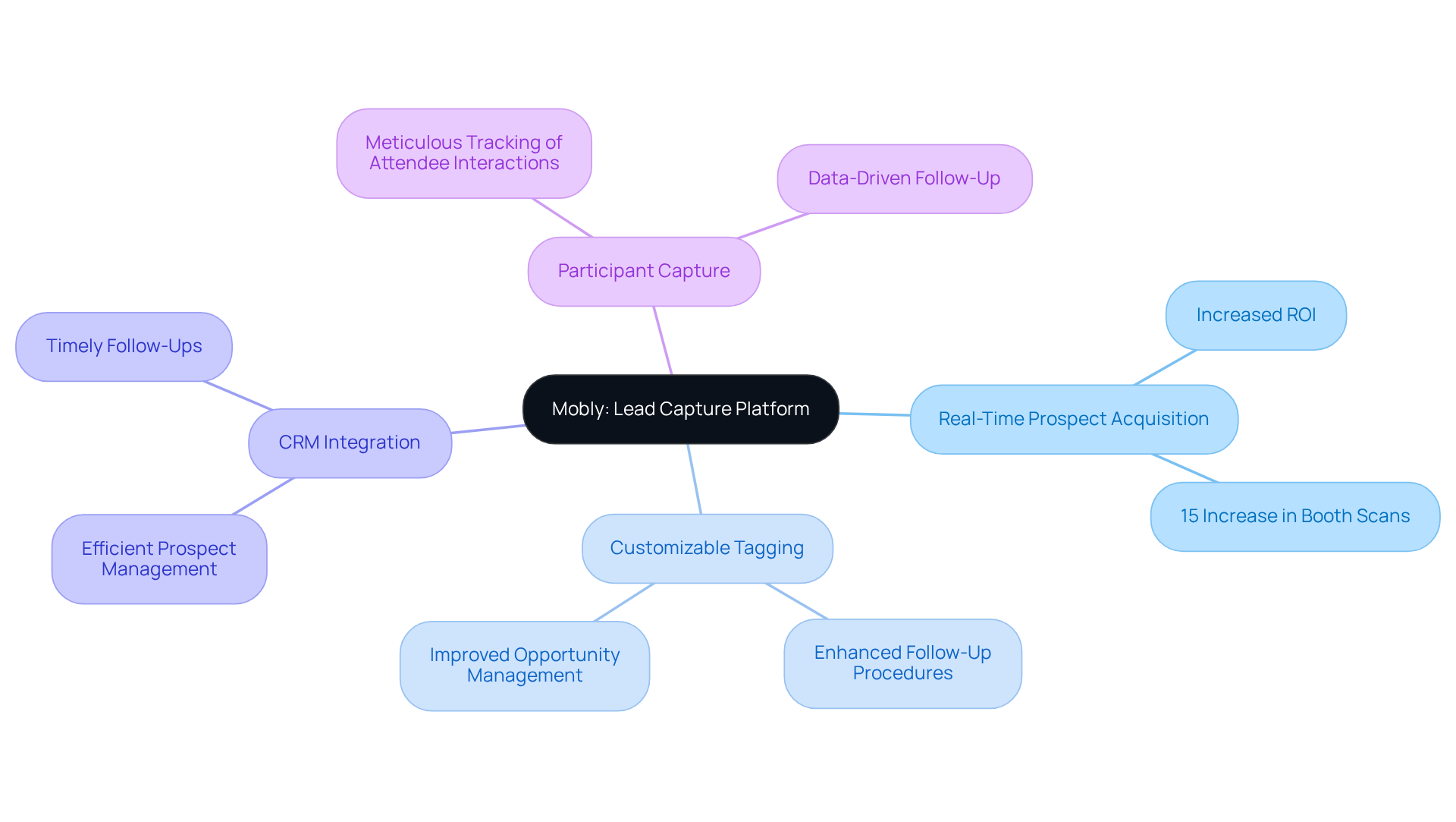 Start at the center with Mobly's main focus on lead capture, then explore the branches to see its features and how they contribute to better event marketing outcomes.