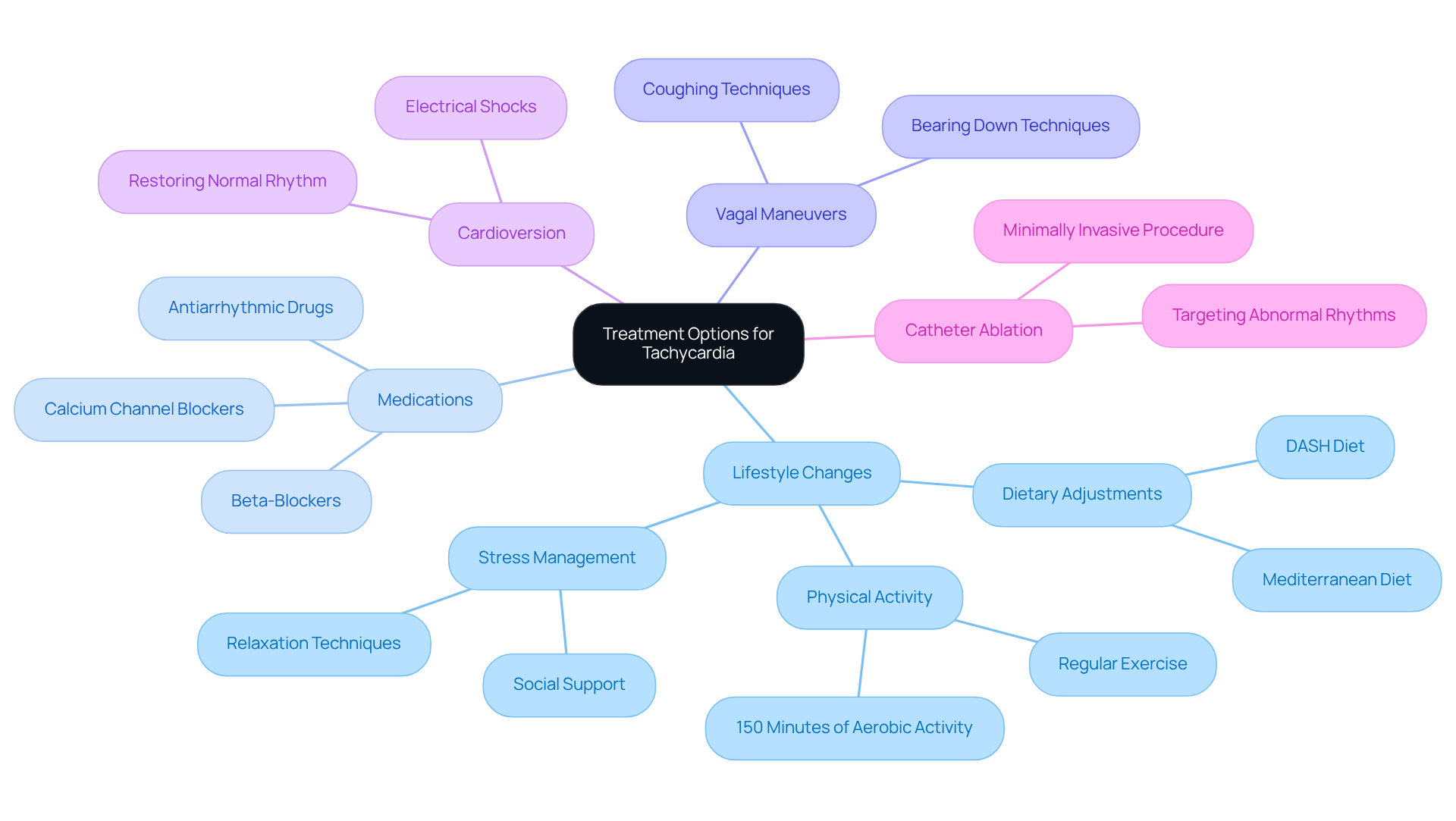 The center represents the main topic of tachycardia treatment. Each branch shows a different category of treatment, with further details on specific actions or methods. This layout helps you see how various approaches connect to the overall goal of managing heart rate.