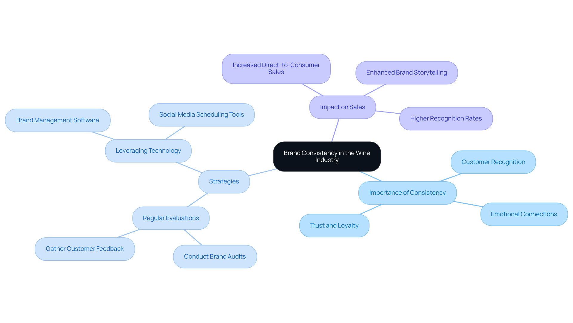 At the center, you'll find the main theme of brand consistency. Each branch represents a different aspect: why it's important, the strategies to achieve it, and how it impacts sales. Follow the branches to explore each point in detail!