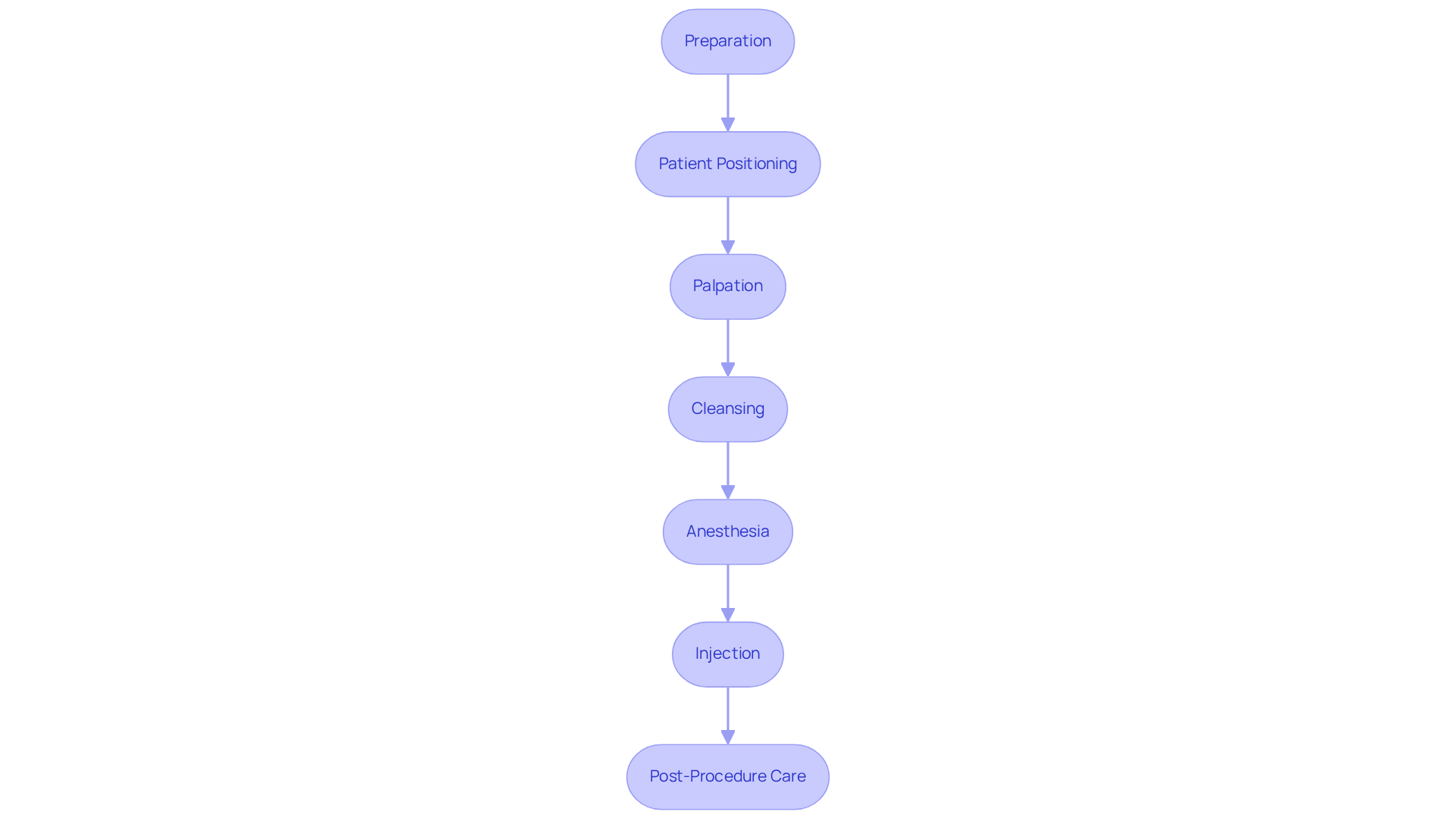 Each box represents a step in the injection process. Follow the arrows to see how to move from one step to the next, ensuring you understand the entire procedure. Each box represents a step in the injection process. Follow the arrows to see how to move from one step to the next, ensuring you understand the entire procedure.