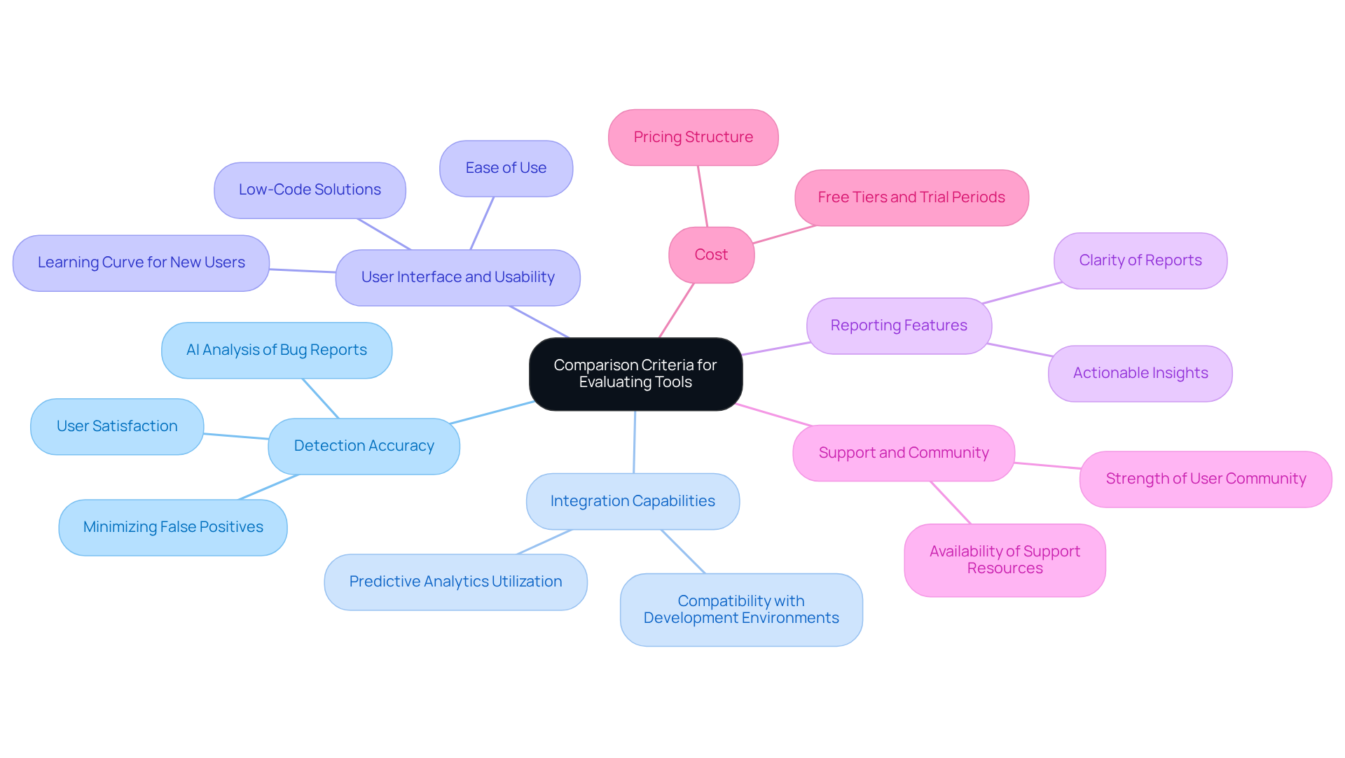 The central node represents the main topic of evaluation criteria, while each branch represents a specific criterion to consider. Sub-branches provide additional details about each criterion, helping you understand what to look for when evaluating tools.