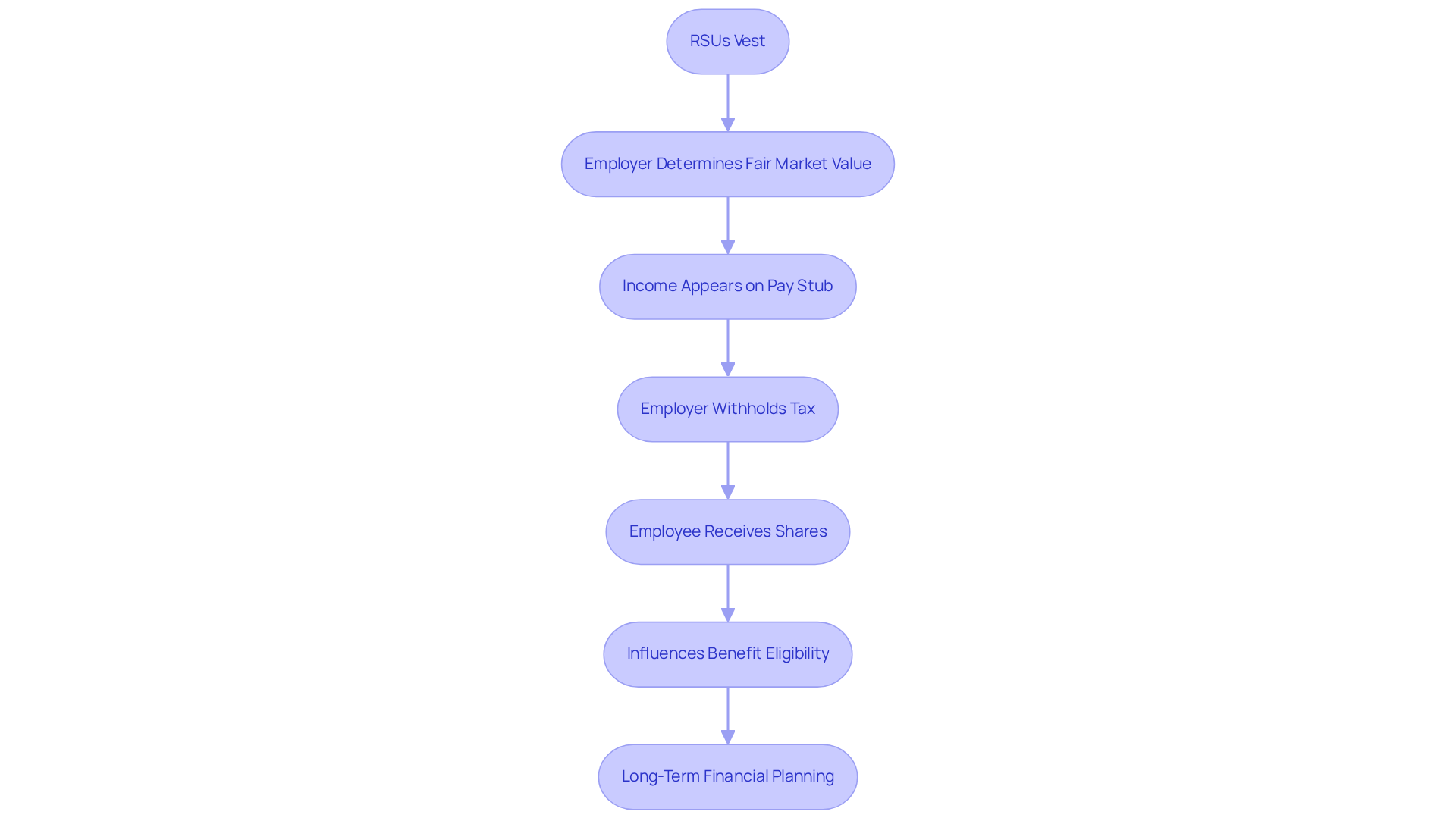 Each box represents a step in the process of managing RSUs. Follow the arrows to see how these steps connect and impact overall financial strategies. Each box represents a step in the process of managing RSUs. Follow the arrows to see how these steps connect and impact overall financial strategies.