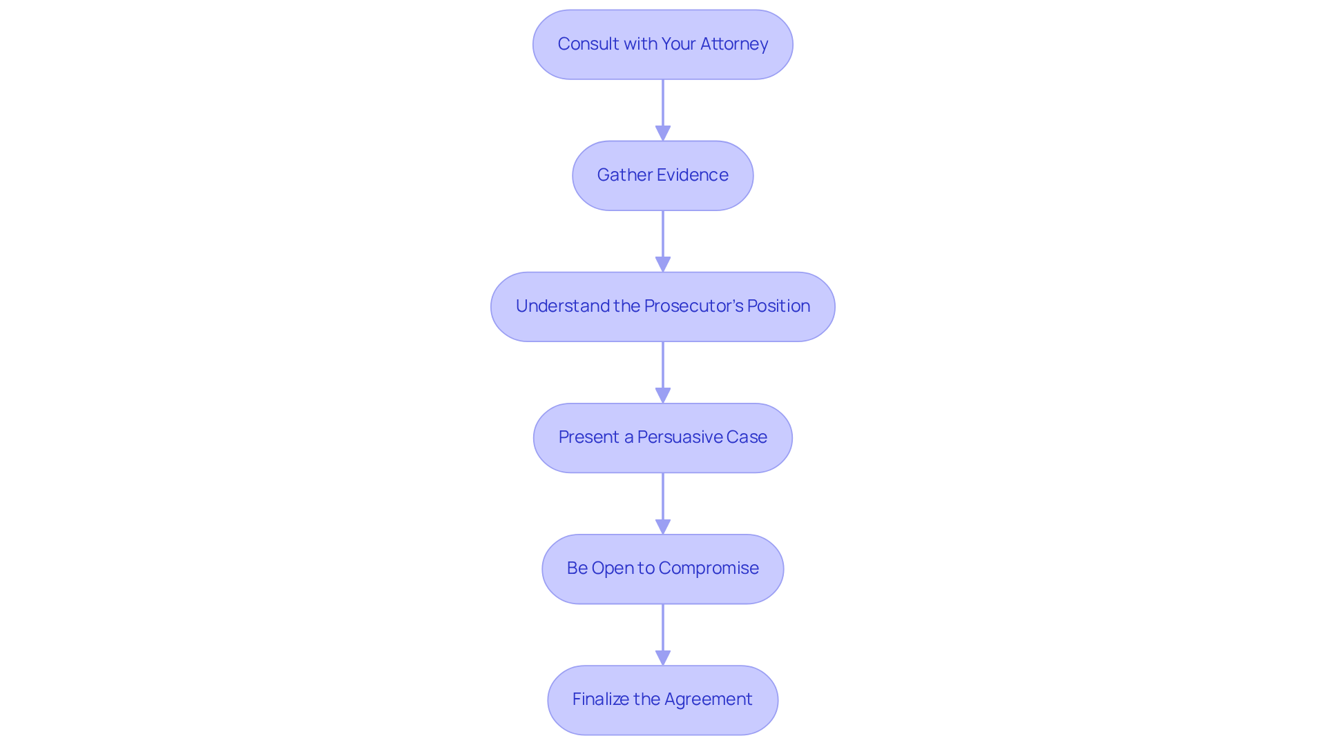 Each box represents a step in the negotiation process. Follow the arrows to see how to navigate from consulting your attorney all the way to finalizing your agreement. Each box represents a step in the negotiation process. Follow the arrows to see how to navigate from consulting your attorney all the way to finalizing your agreement.