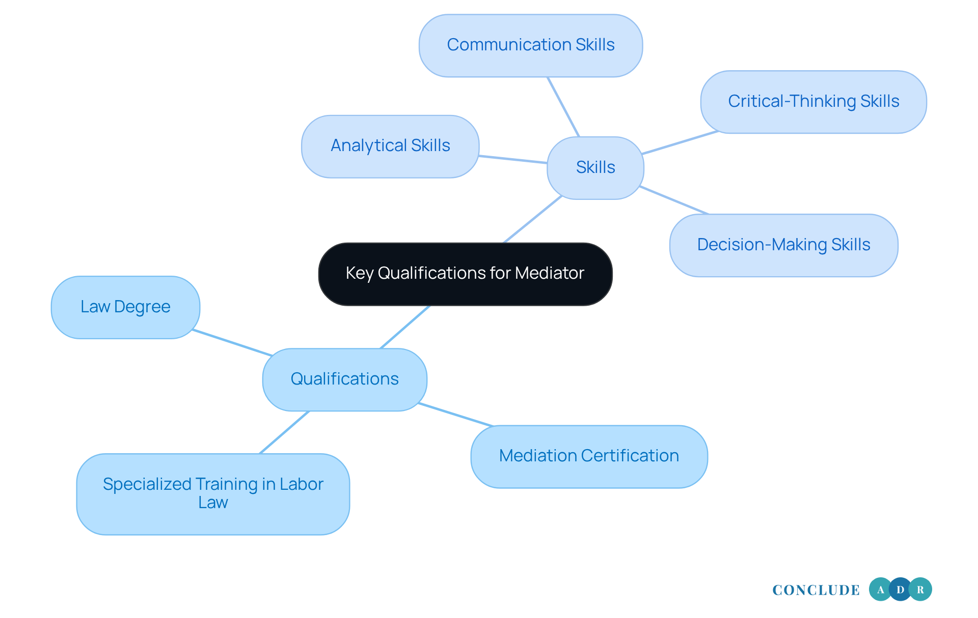 Start at the center with the main focus on qualifications, then follow the branches to see the specific qualifications and essential skills that make a good mediator.