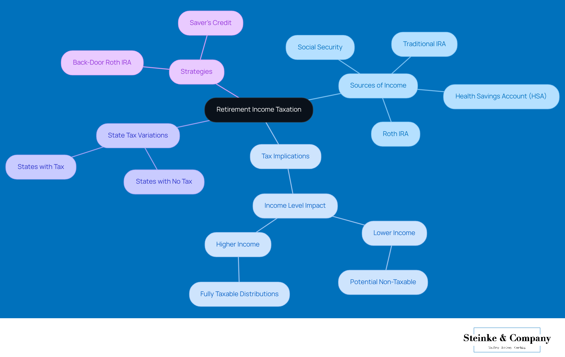 Start at the center with the main topic of retirement taxation, then follow the branches to explore different income sources, their tax consequences, and strategies for effective retirement planning.