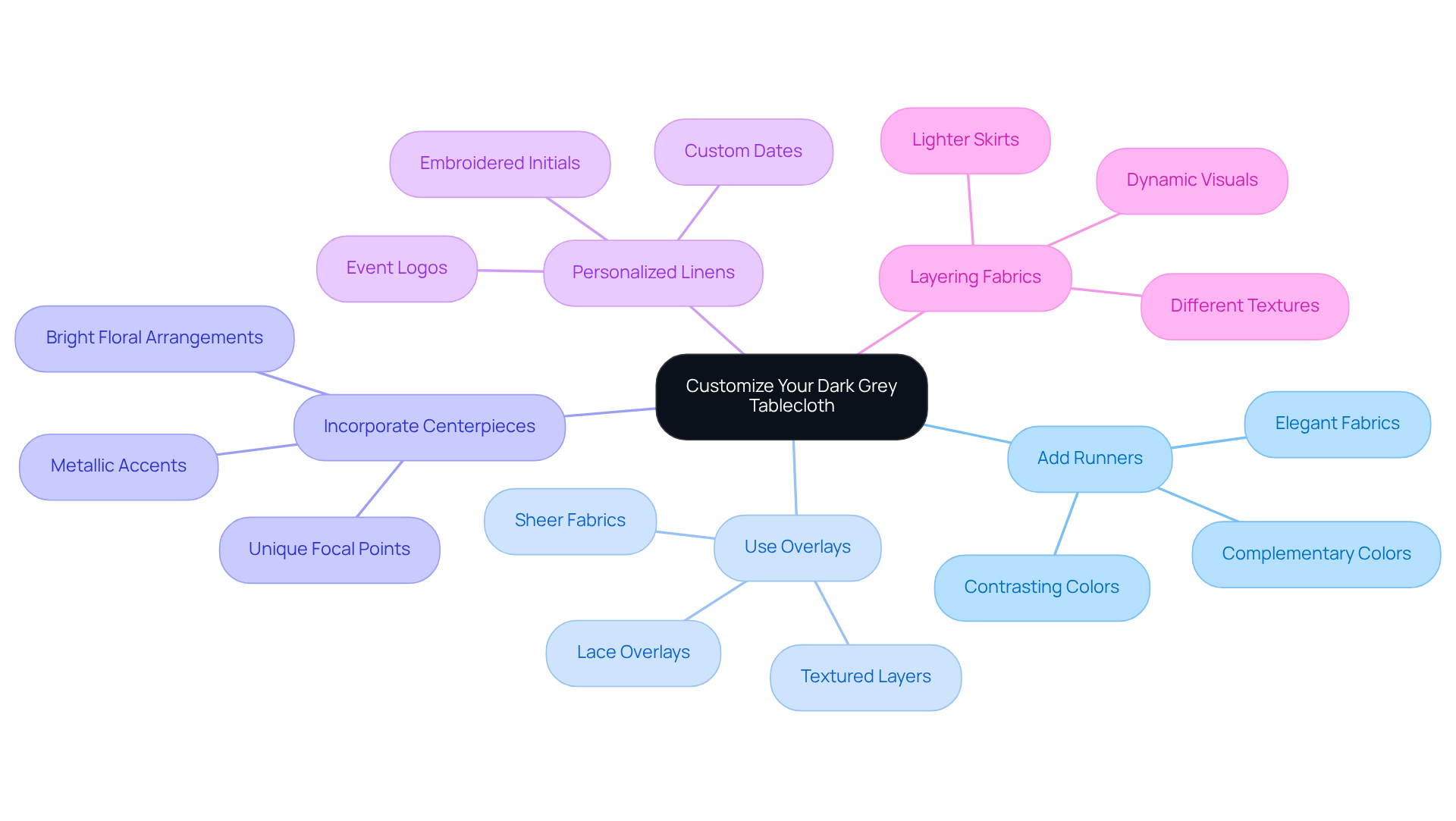 The center represents the main idea of customizing your tablecloth, and each branch shows a different strategy. Follow the branches to explore specific tips and ideas for making your table settings unique.