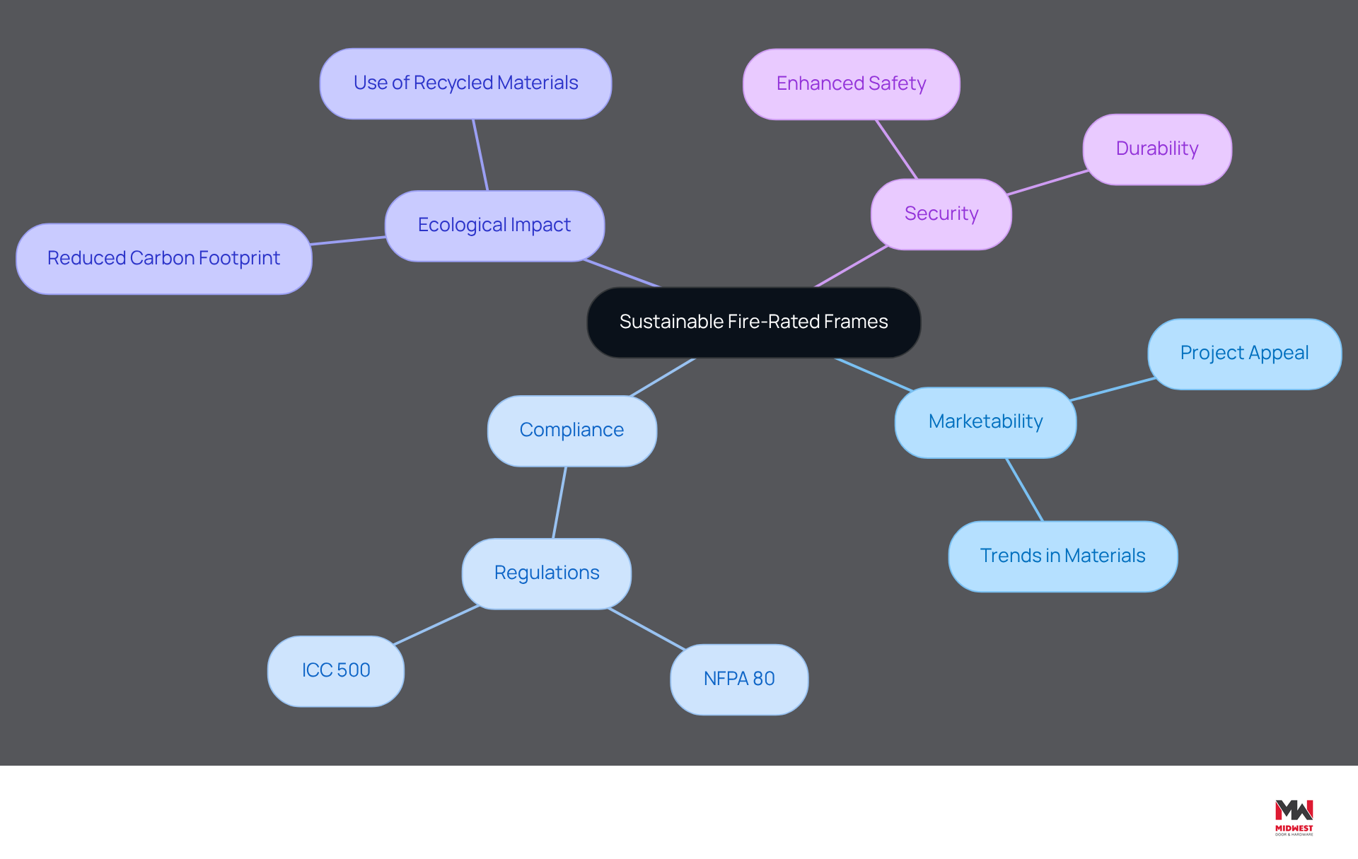 This mindmap illustrates how sustainable materials in fire-rated frames connect to various important aspects like marketability, compliance, and security. Each branch represents a key area, and the sub-branches provide more detail on specific points related to sustainability.