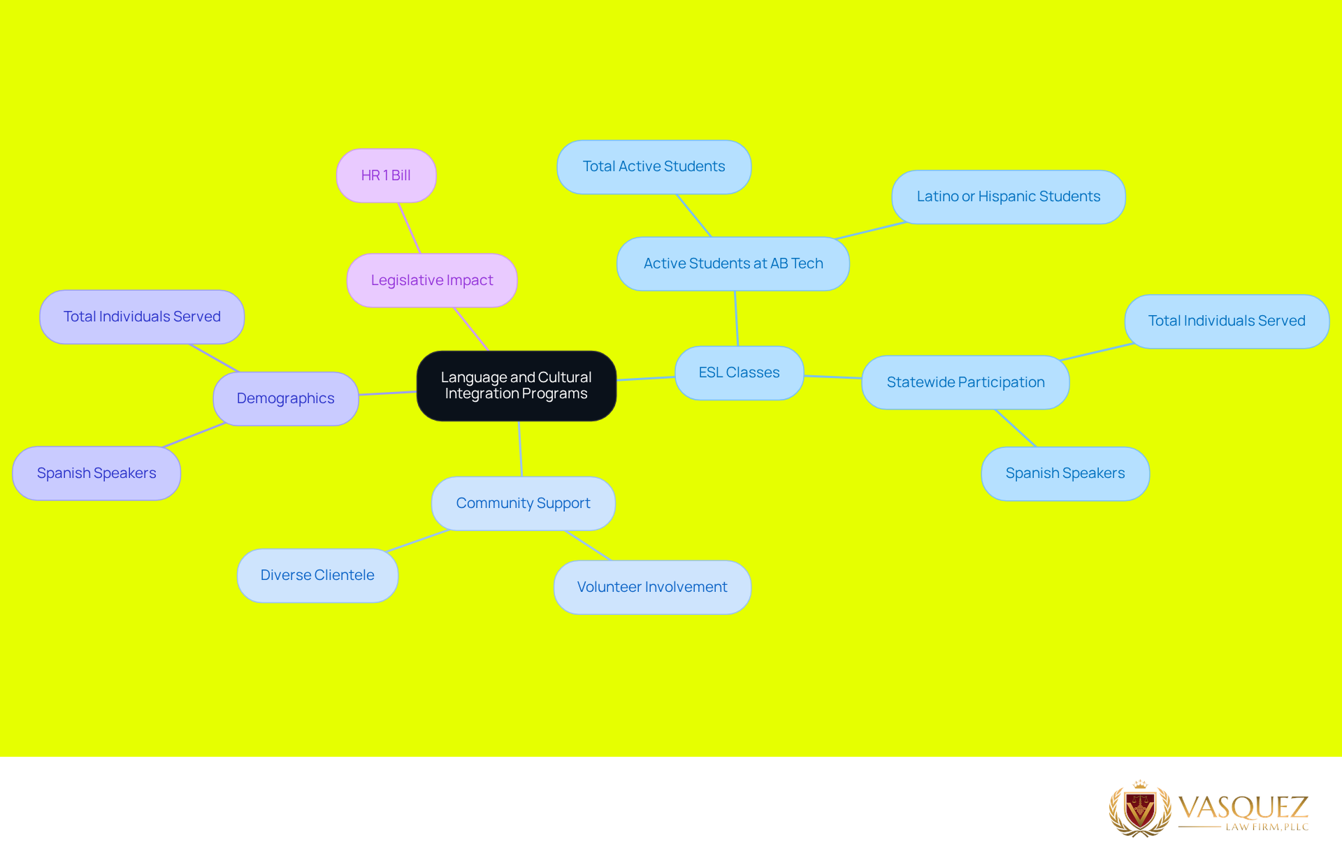 This mindmap illustrates the various aspects of language and cultural integration programs for foreign-born adults. Start at the center with the main theme, then explore the branches to see how ESL classes, community support, demographics, and legislative impacts are interconnected.