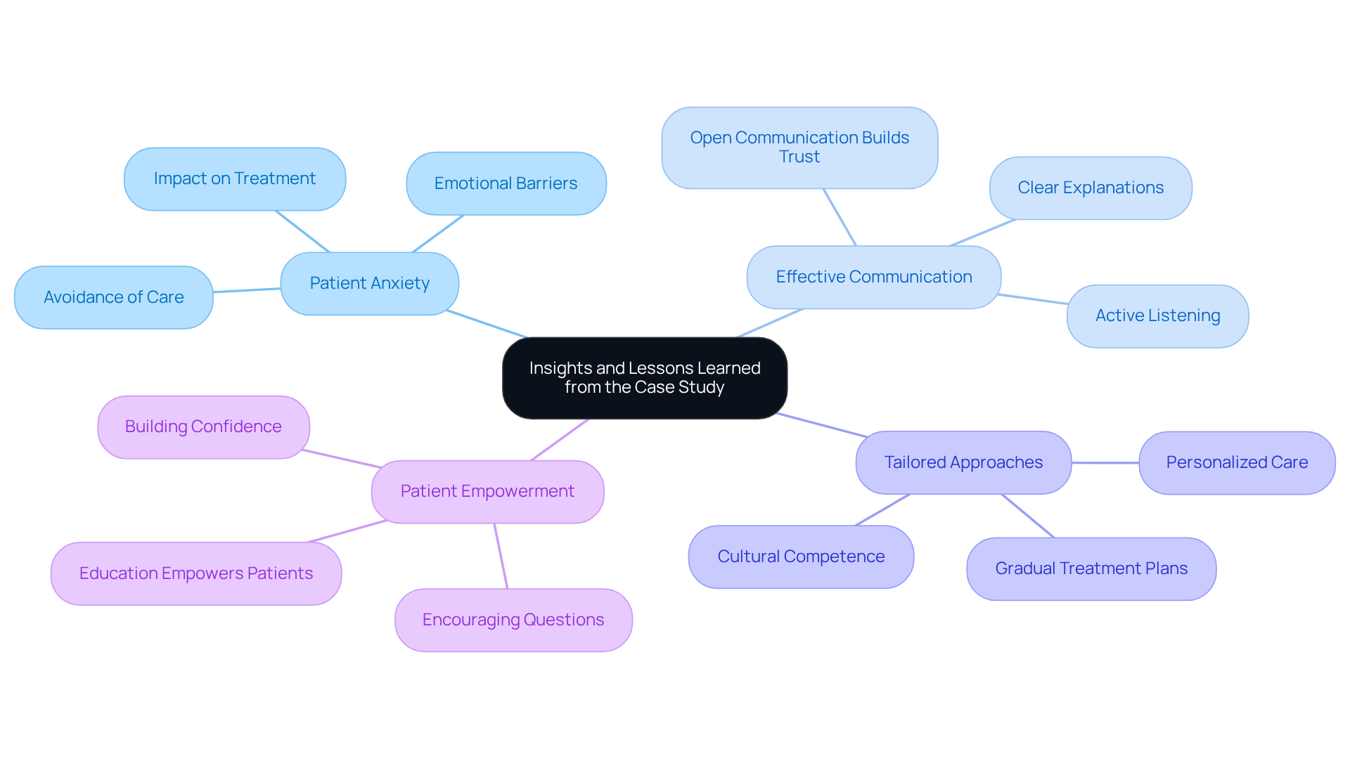 This mindmap starts with the main insights at the center and branches out to show how different themes connect. Each branch represents a key area of focus, and the sub-branches provide specific insights or actions related to that theme. Follow the branches to explore how we can improve patient care together!