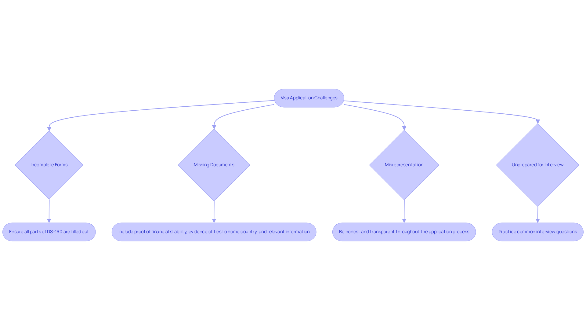 This flowchart shows the common issues applicants face when applying for a visa and the solutions to overcome them. Follow the arrows from each challenge to see how to address it effectively.