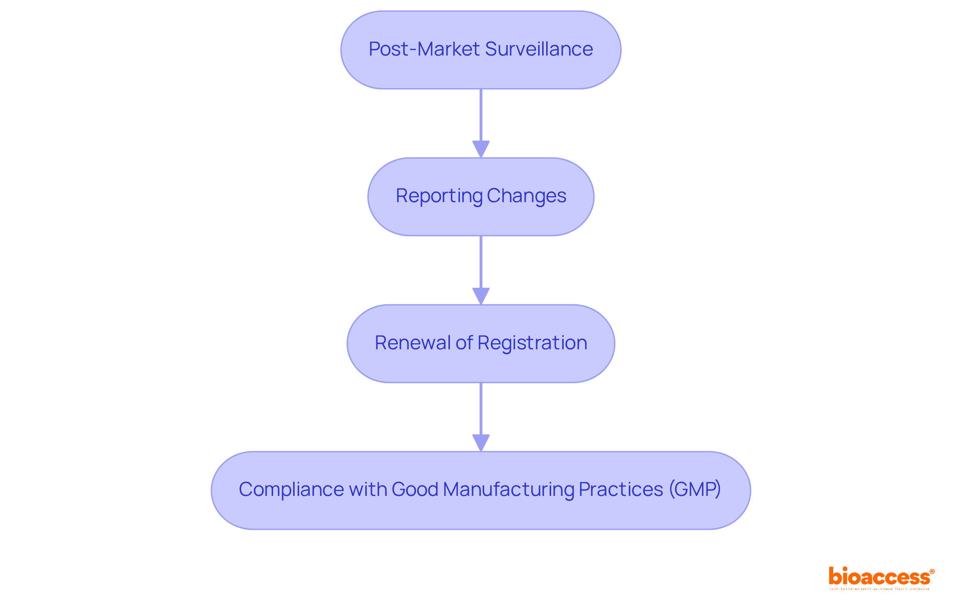 Each box represents a crucial step you must take after your device is approved. Follow the arrows to understand the order in which you should complete these obligations to stay compliant.