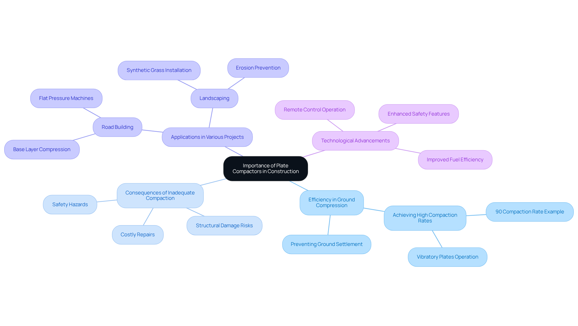 This mindmap illustrates the key themes related to plate compactors in construction. Start at the center with the main topic, then explore the branches to see how each theme connects to the overall importance of these machines in ensuring safe and durable construction.