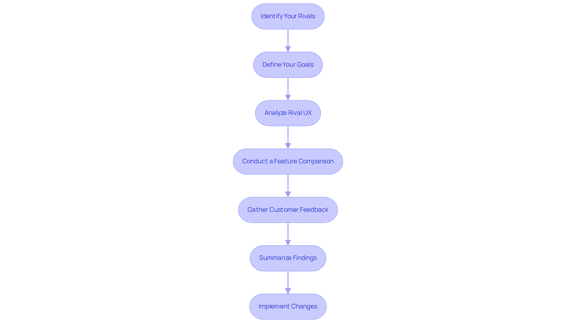 Each box represents a critical step in the competitor analysis process. Follow the arrows to navigate through the steps, starting from identifying your rivals and ending with implementing changes based on your findings.