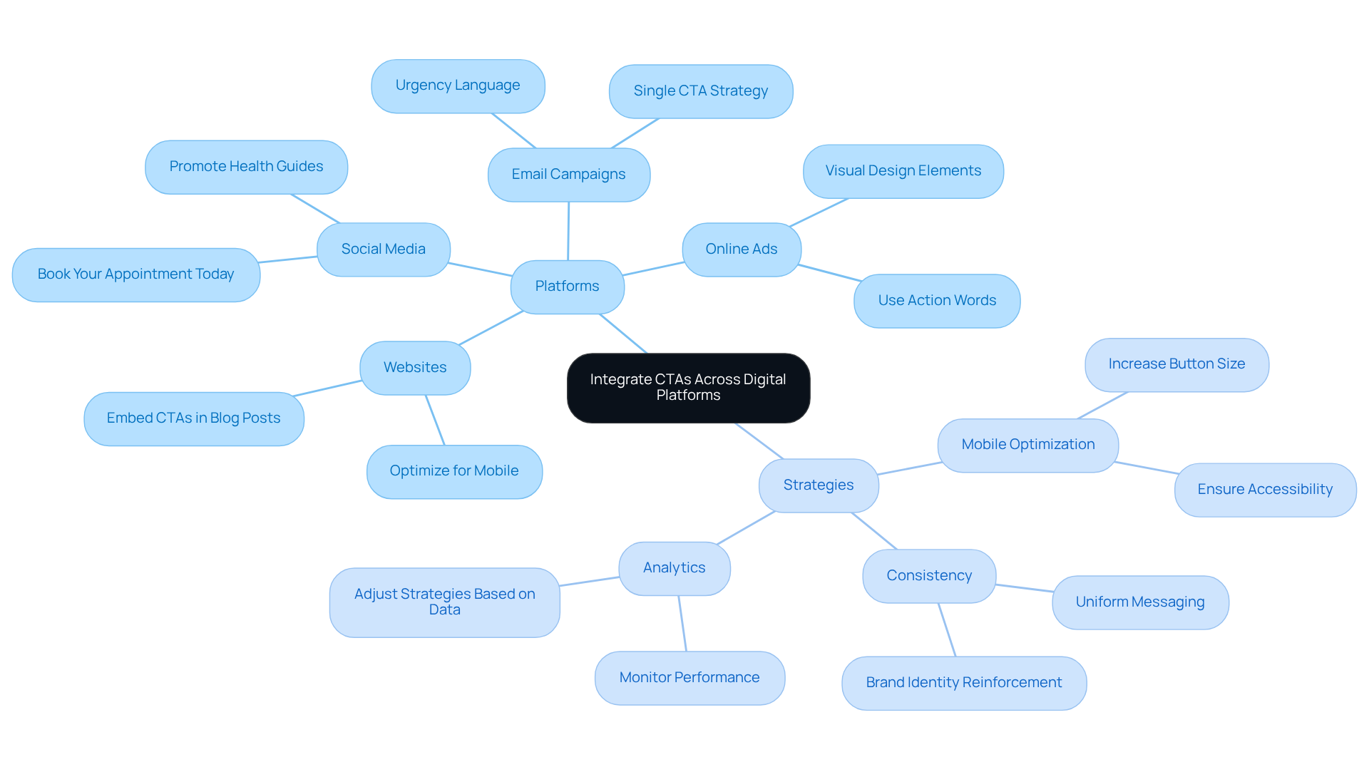 Start at the center with the main idea of integrating CTAs. Follow the branches to explore different platforms and strategies, and see how they connect to enhance visibility and engagement.