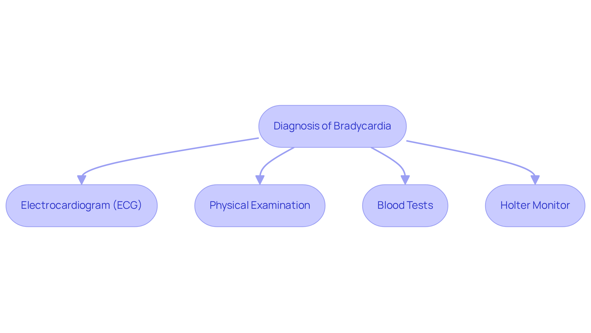 This flowchart shows the steps healthcare providers take to diagnose a slow heart rate. Each box represents a method used in the evaluation, guiding you through the process from start to finish.
