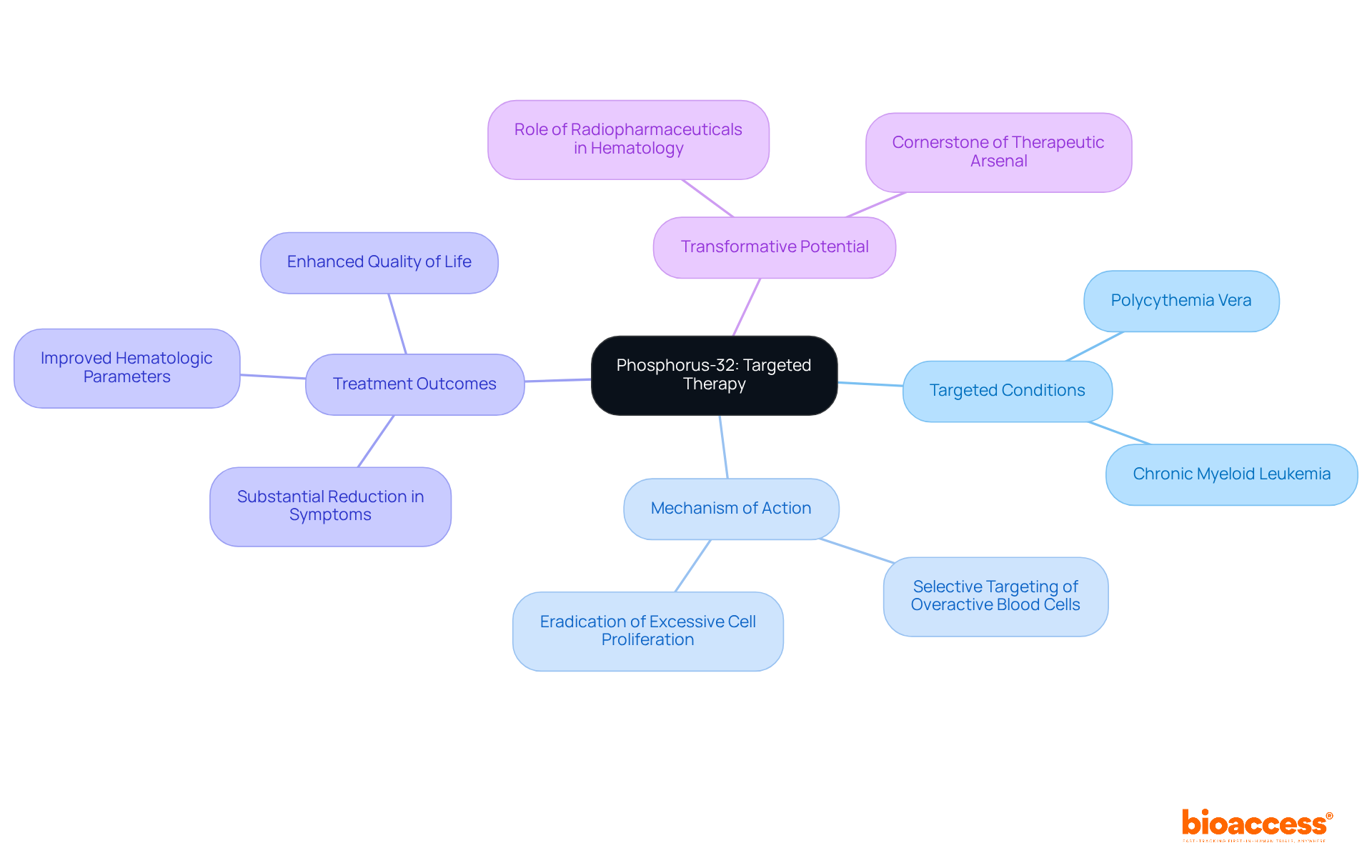 This mindmap outlines the role of Phosphorus-32. Start at the center to explore its targeted therapies for blood disorders, then follow the branches to see conditions treated, how it works, and the benefits for patients.