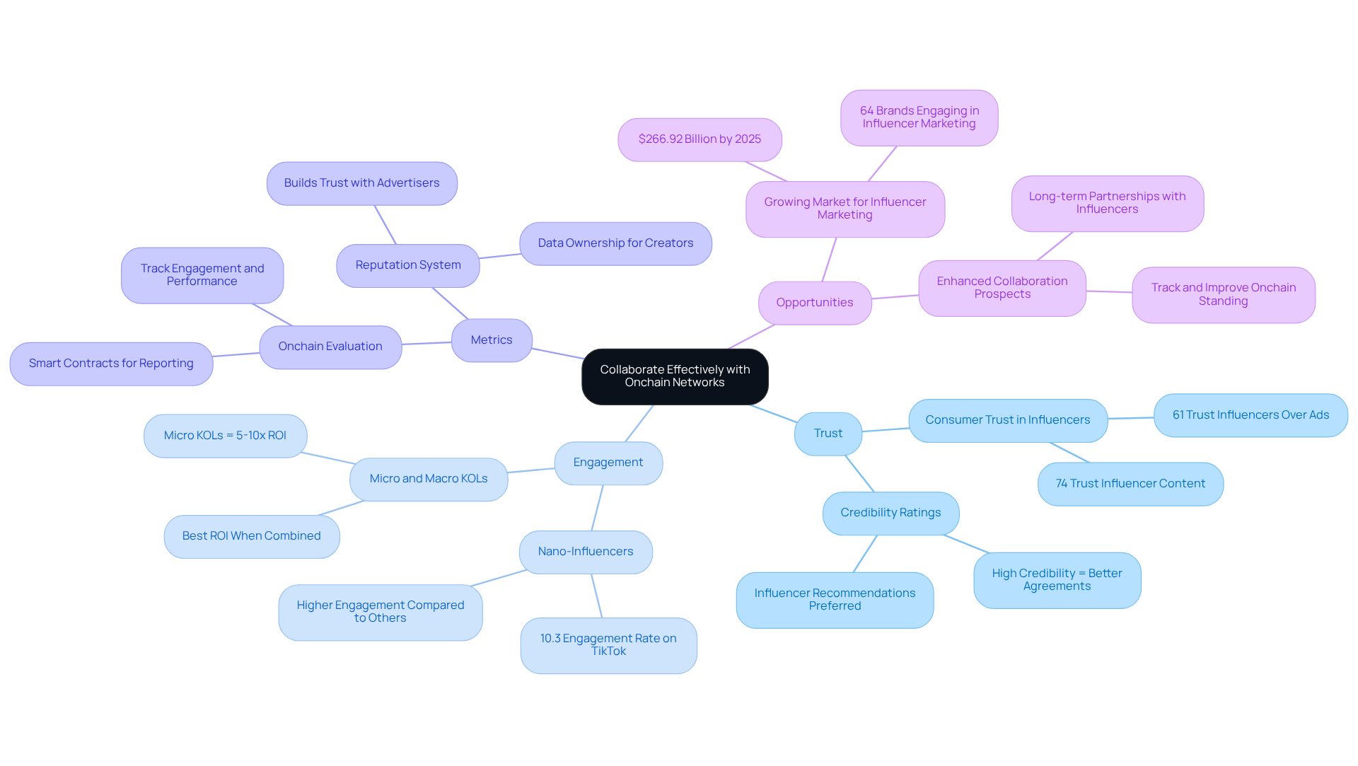 The central node represents the main theme of collaboration, while the branches show different aspects that contribute to effective partnerships. Each branch highlights important factors like trust and engagement, helping you see how they connect to the overall strategy.
