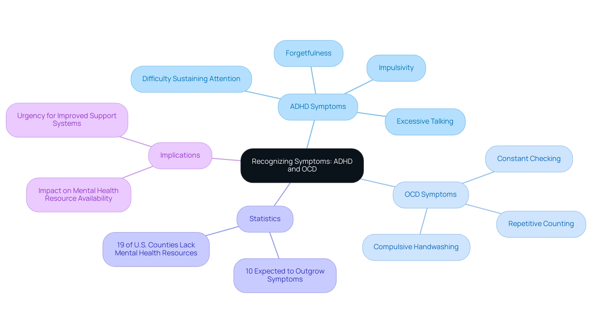 The central node represents the topic; branches represent symptoms of ADHD and OCD, statistics, and their implications, color-coded for clarity.