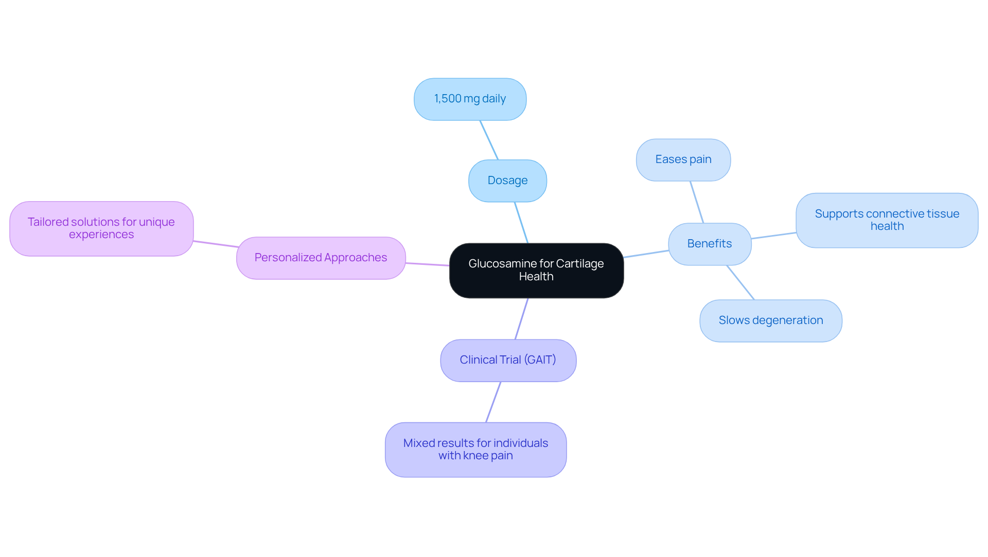 This mindmap starts with glucosamine at the center, branching out to show how it can help with joint health. Each branch represents a different aspect, like dosage and benefits, making it easy to see how they connect. This mindmap starts with glucosamine at the center, branching out to show how it can help with joint health. Each branch represents a different aspect, like dosage and benefits, making it easy to see how they connect.