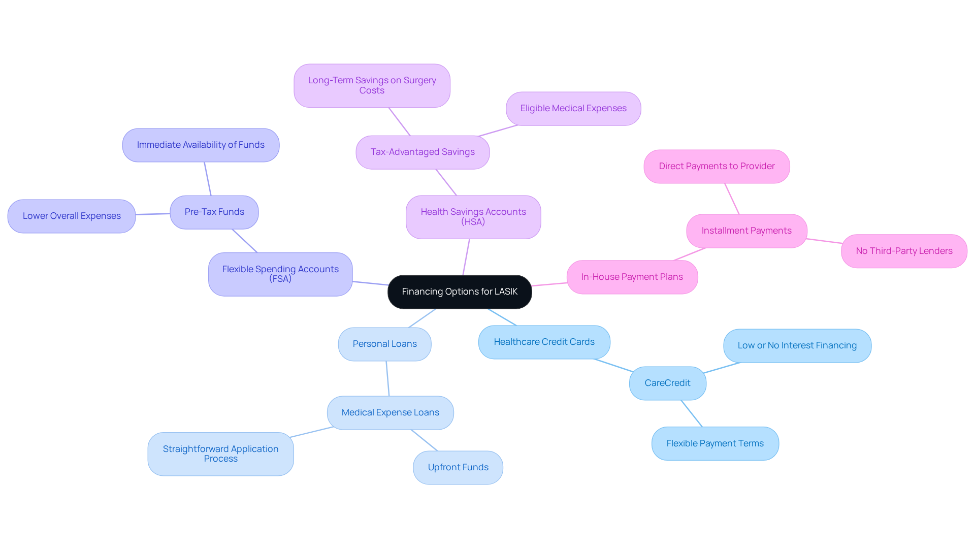 This mindmap shows various ways to finance LASIK surgery. Start at the center with the main topic, then follow the branches to explore each financing option. Each color represents a different method, and the sub-branches give you more details about what each option entails.