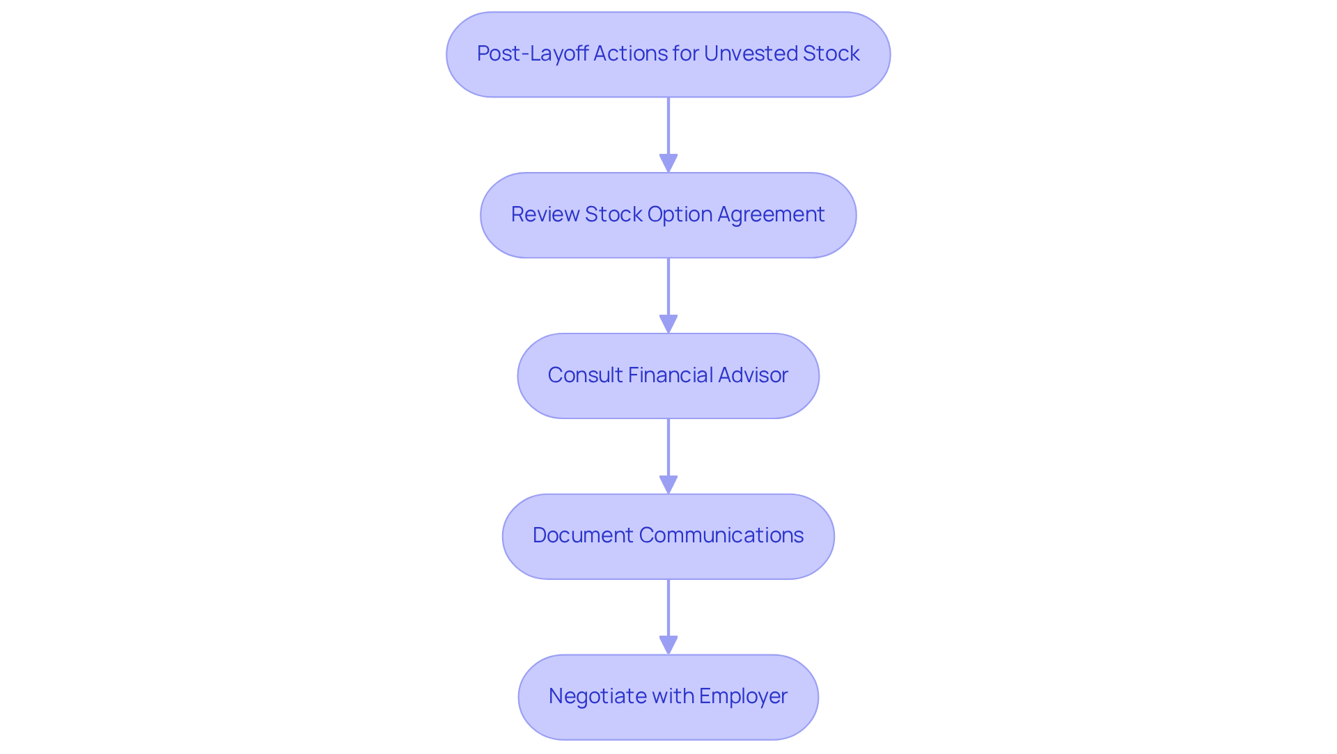 This flowchart outlines the key actions families should consider after a layoff concerning unvested stock. Follow the arrows to see the recommended steps, starting from reviewing your stock option agreement to potentially negotiating with your employer. This flowchart outlines the key actions families should consider after a layoff concerning unvested stock. Follow the arrows to see the recommended steps, starting from reviewing your stock option agreement to potentially negotiating with your employer.