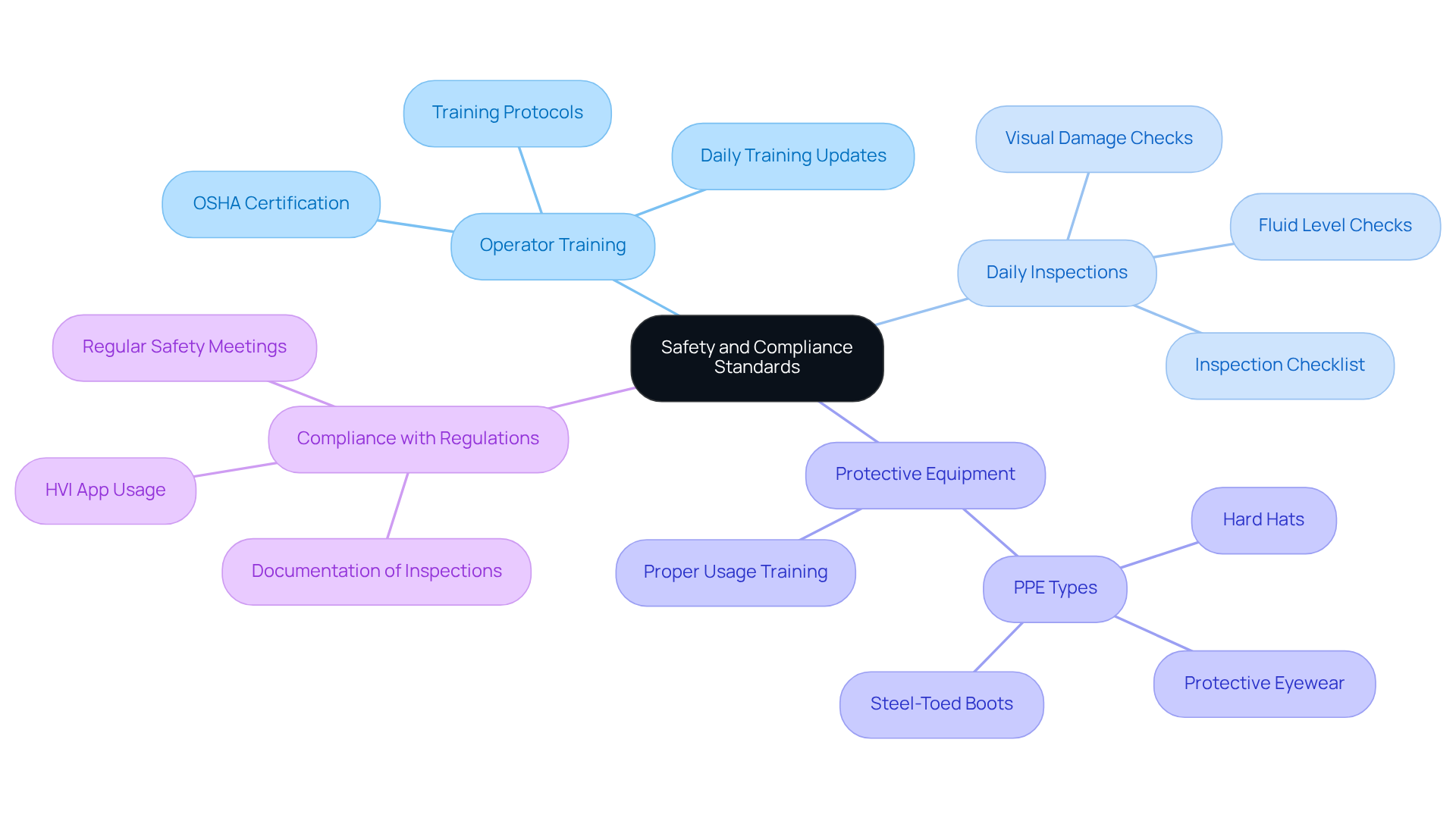 Start at the center with the main focus on safety and compliance, then explore each branch to see the specific actions and considerations that contribute to a secure work environment. Start at the center with the main focus on safety and compliance, then explore each branch to see the specific actions and considerations that contribute to a secure work environment.