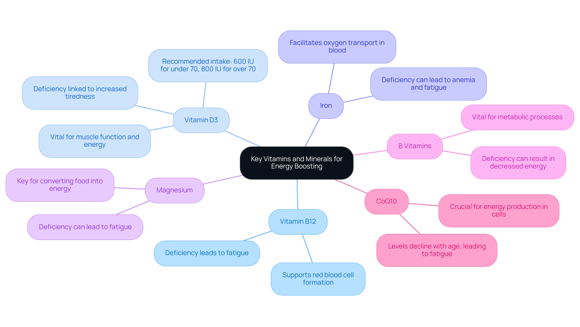 The central node represents the main topic of energy-boosting nutrients. Each branch represents a specific vitamin or mineral, with further details on their functions and importance. This layout helps you understand how each nutrient contributes to combating fatigue. The central node represents the main topic of energy-boosting nutrients. Each branch represents a specific vitamin or mineral, with further details on their functions and importance. This layout helps you understand how each nutrient contributes to combating fatigue.