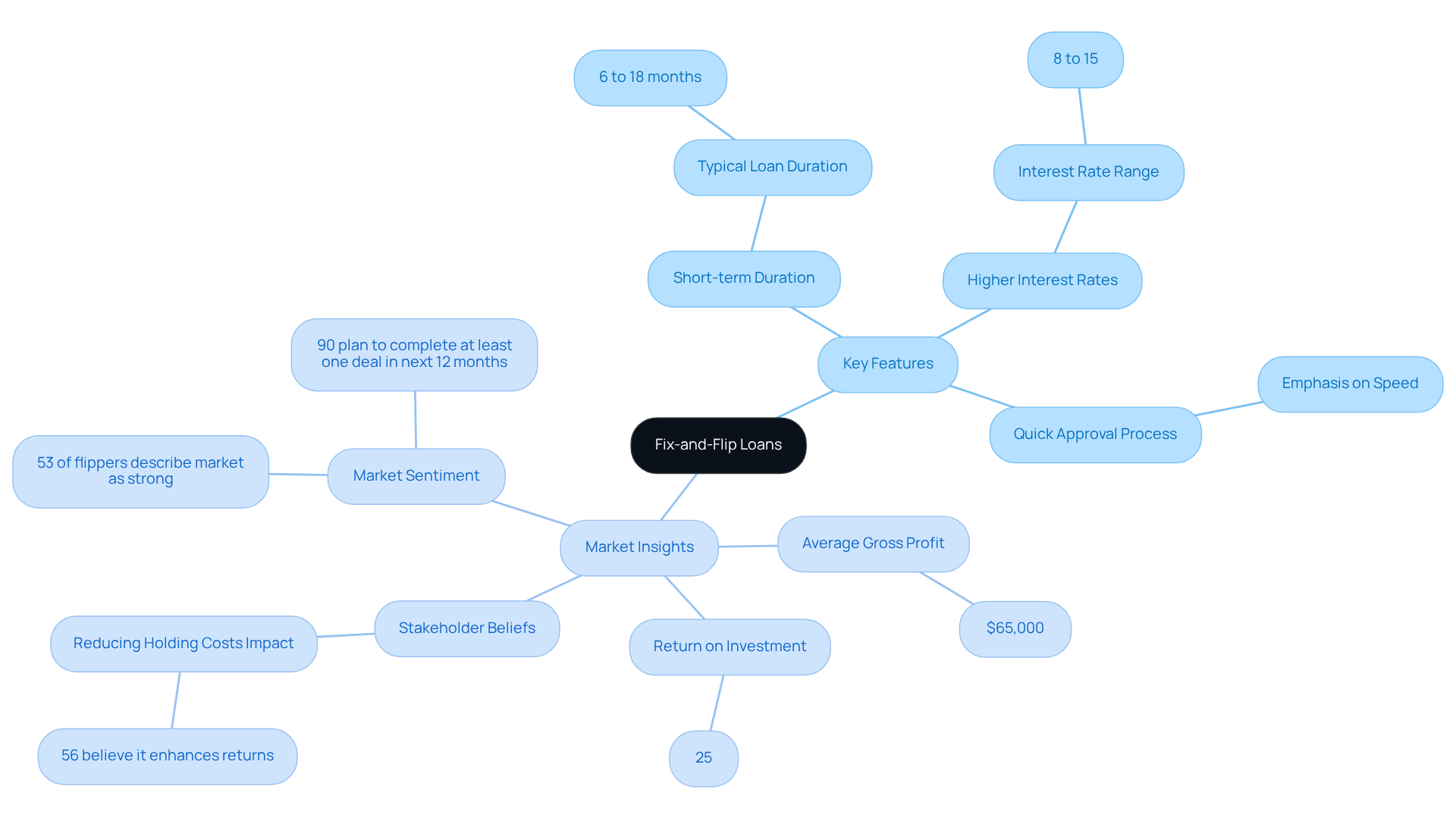 The central node represents the main topic of fix-and-flip loans. Each branch highlights a key feature or market insight, helping you see how these elements contribute to understanding the loans and their impact on real estate investment.