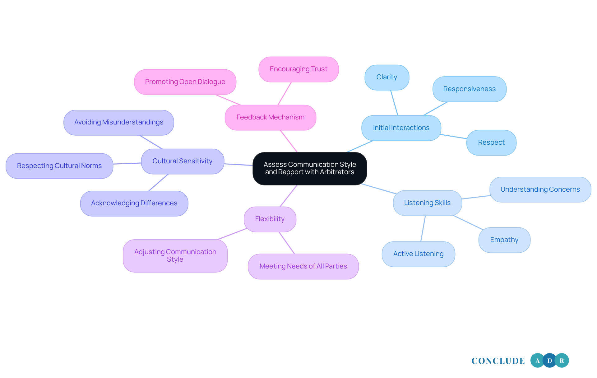The central node represents the main focus on communication style and rapport. Each branch highlights a critical aspect to evaluate, with further details available by following the sub-branches.