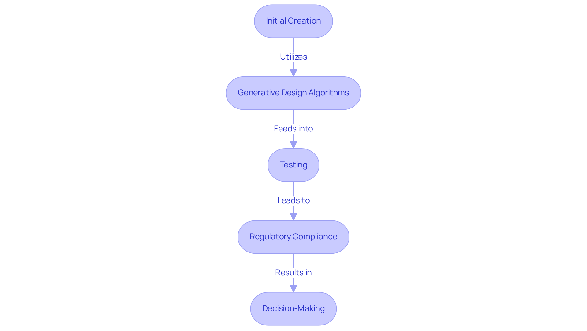 Each box represents a phase in the development process. Follow the arrows to see how AI enhances efficiency at each step, with generative design as a key contributor in the initial creation phase.