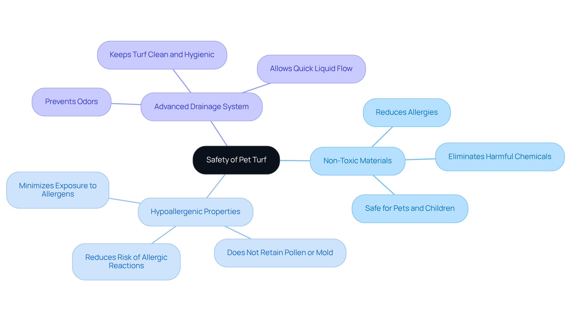 Start at the center with the main topic of pet turf safety, then explore each branch to see how different features contribute to a healthier environment for your pets.