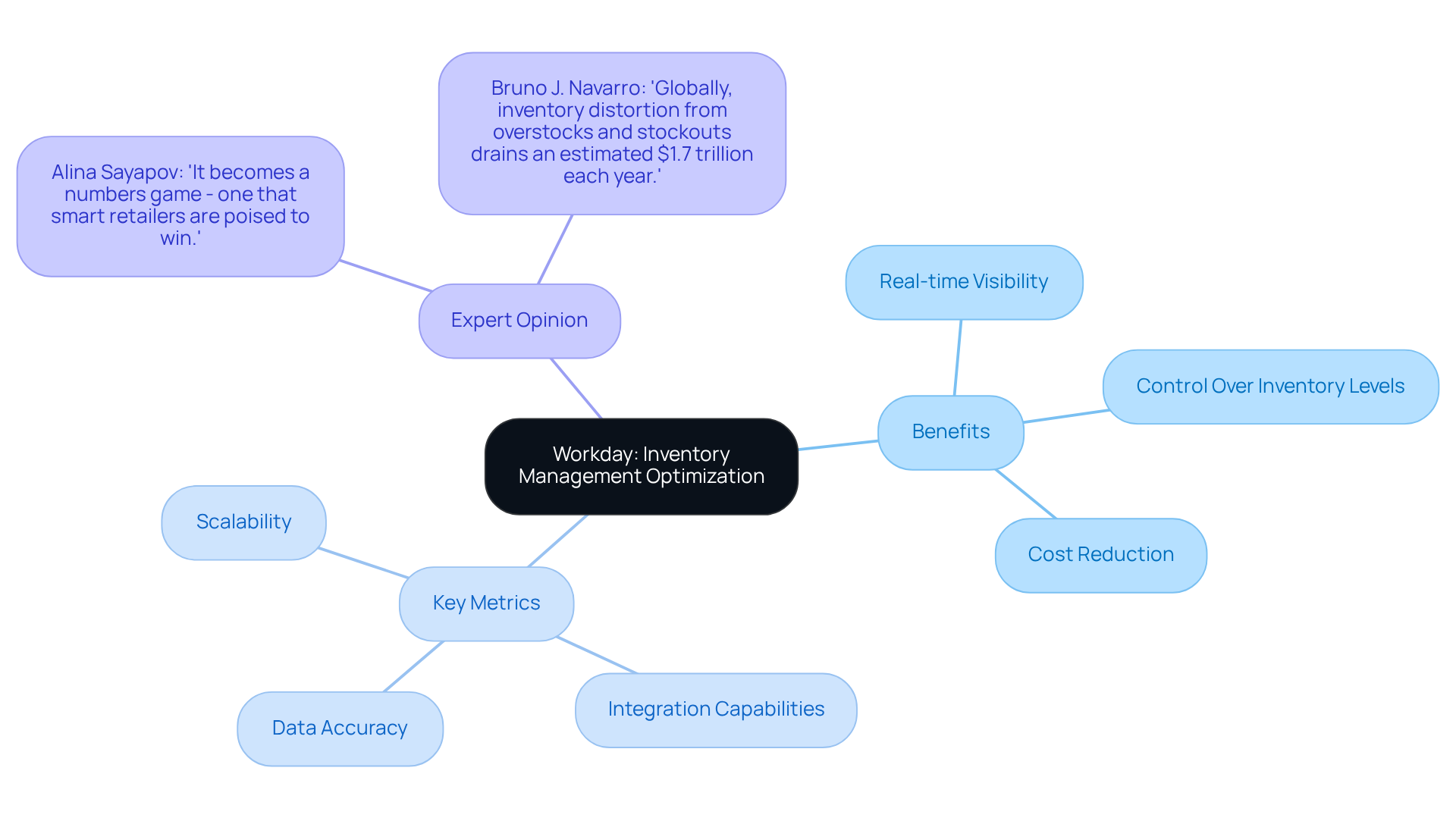 The center represents Workday's focus on optimizing inventory management. Each branch shows the benefits and important metrics that help e-commerce businesses improve their operations.
