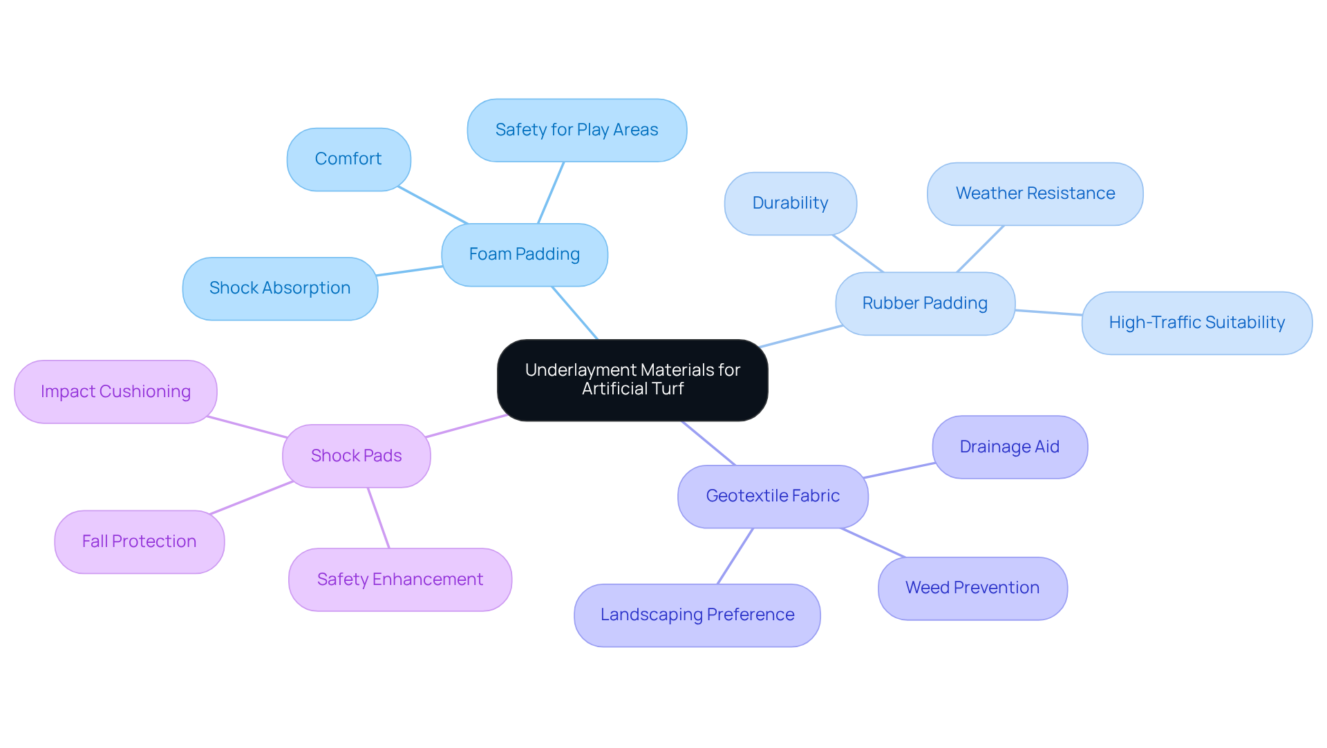The central node represents the main topic of underlayment materials, while the branches show different types and their benefits. Each color-coded branch helps you quickly identify the material and its specific advantages.