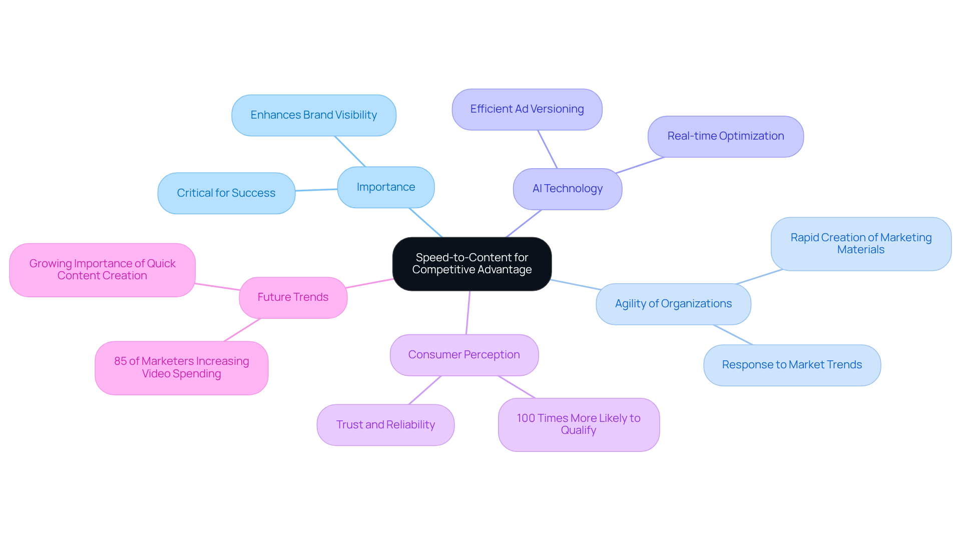 The central idea is speed-to-content, with branches showing its importance, how organizations adapt, the role of technology, consumer reactions, and future trends. Each branch provides deeper insights into how speed impacts advertising success.
