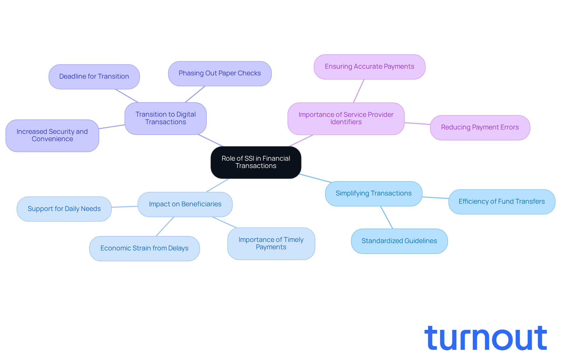 The central node represents the main topic, while the branches show different aspects of how SSIs impact financial transactions. Each branch highlights important points that contribute to the overall understanding of the role of SSIs. The central node represents the main topic, while the branches show different aspects of how SSIs impact financial transactions. Each branch highlights important points that contribute to the overall understanding of the role of SSIs.