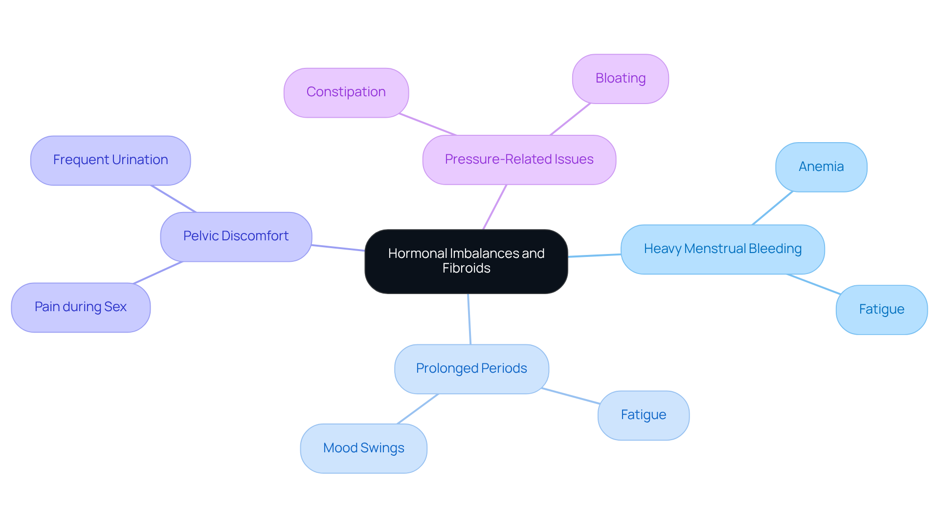 The central node represents the main topic, while the branches show various symptoms and their related effects. Each color-coded branch helps you easily identify different categories of symptoms and their impacts.