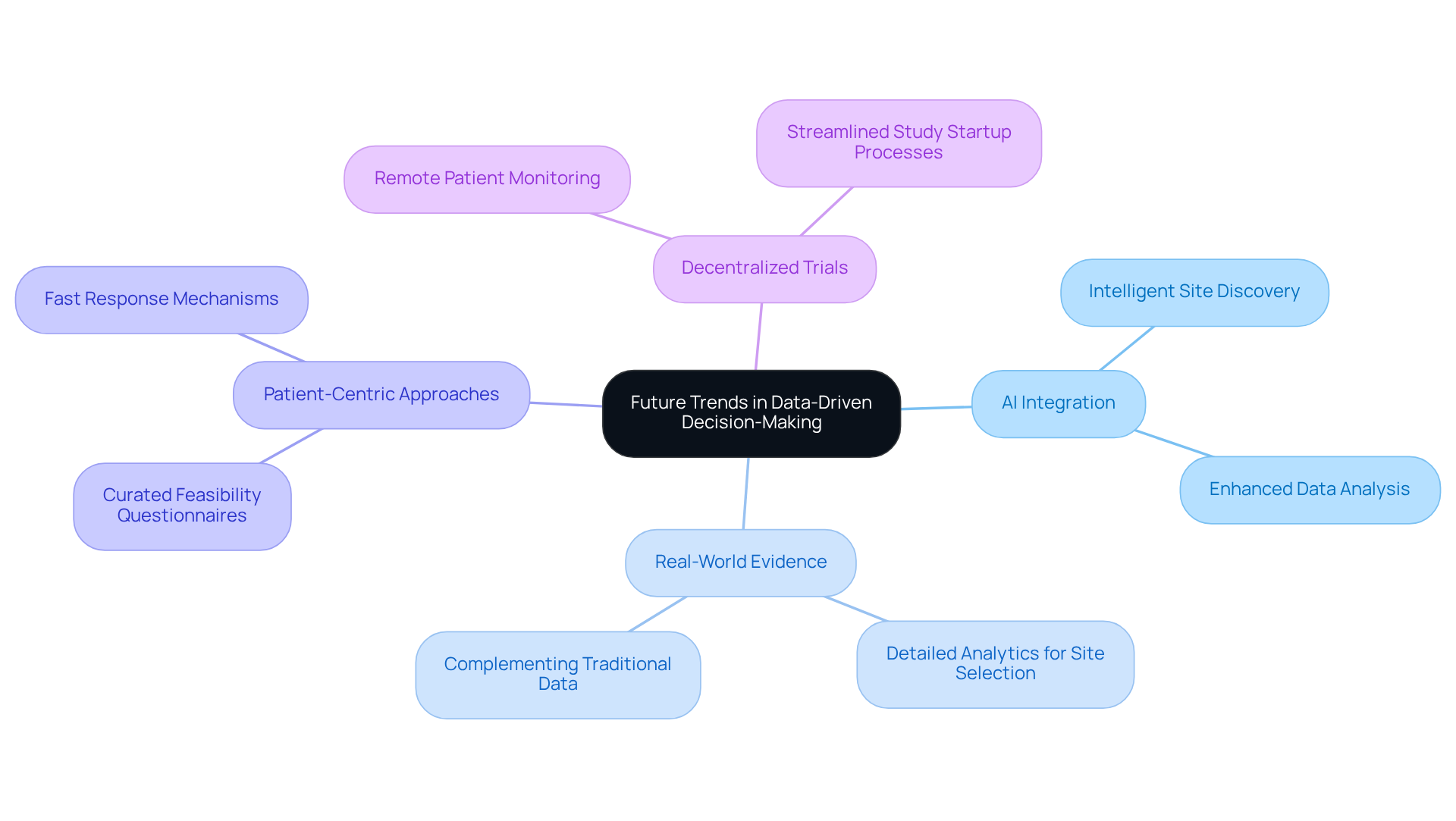 The central node represents the main theme, while each branch shows a trend in data-driven decision-making. The sub-branches provide specific actions or insights related to each trend, helping you understand how they connect to the overall topic.