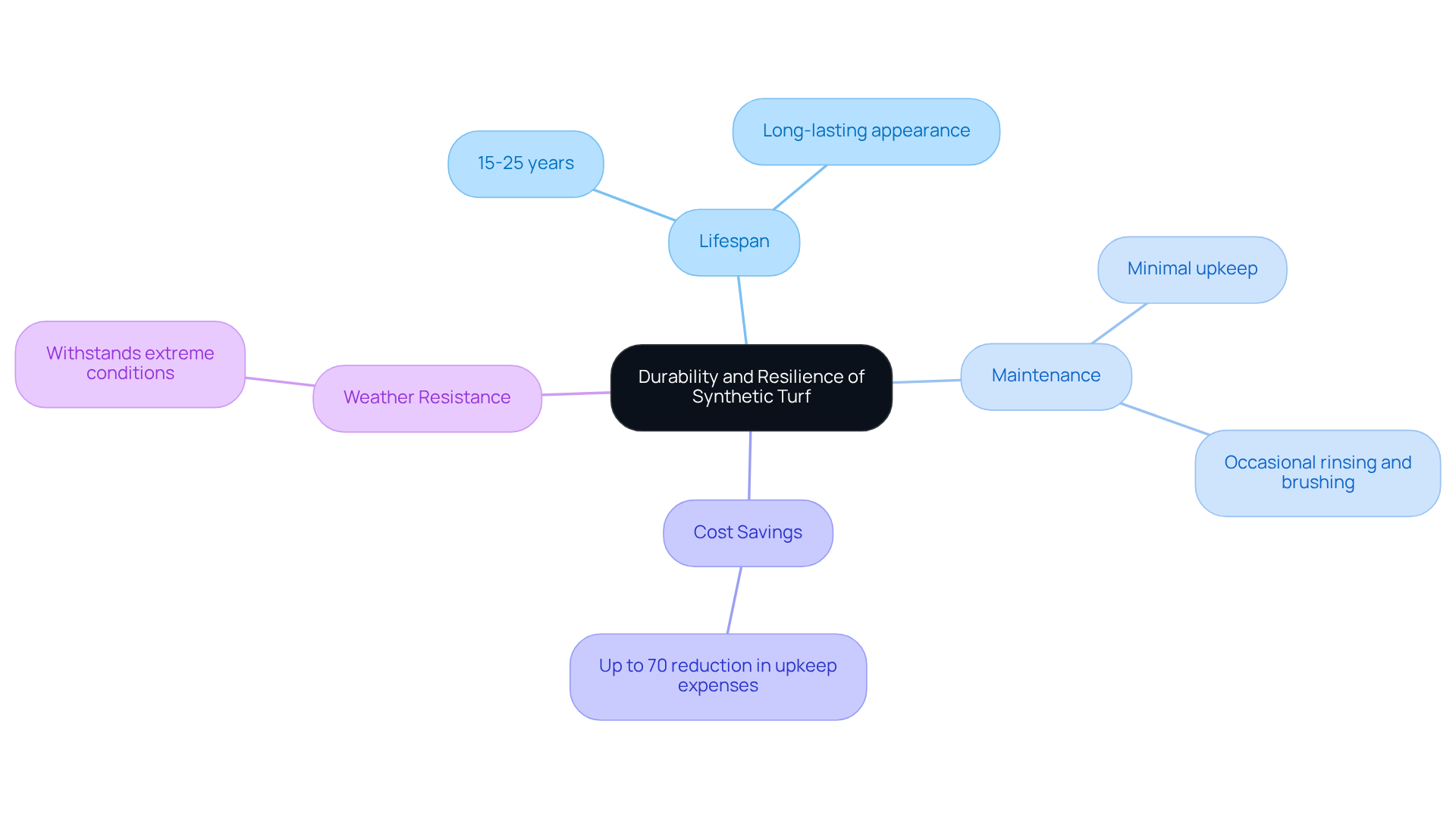 This mindmap illustrates the key benefits of synthetic turf, starting from the central idea of durability and branching out into specific advantages. Each branch represents a different aspect, making it easy to understand how synthetic turf can be a practical choice for landscaping.