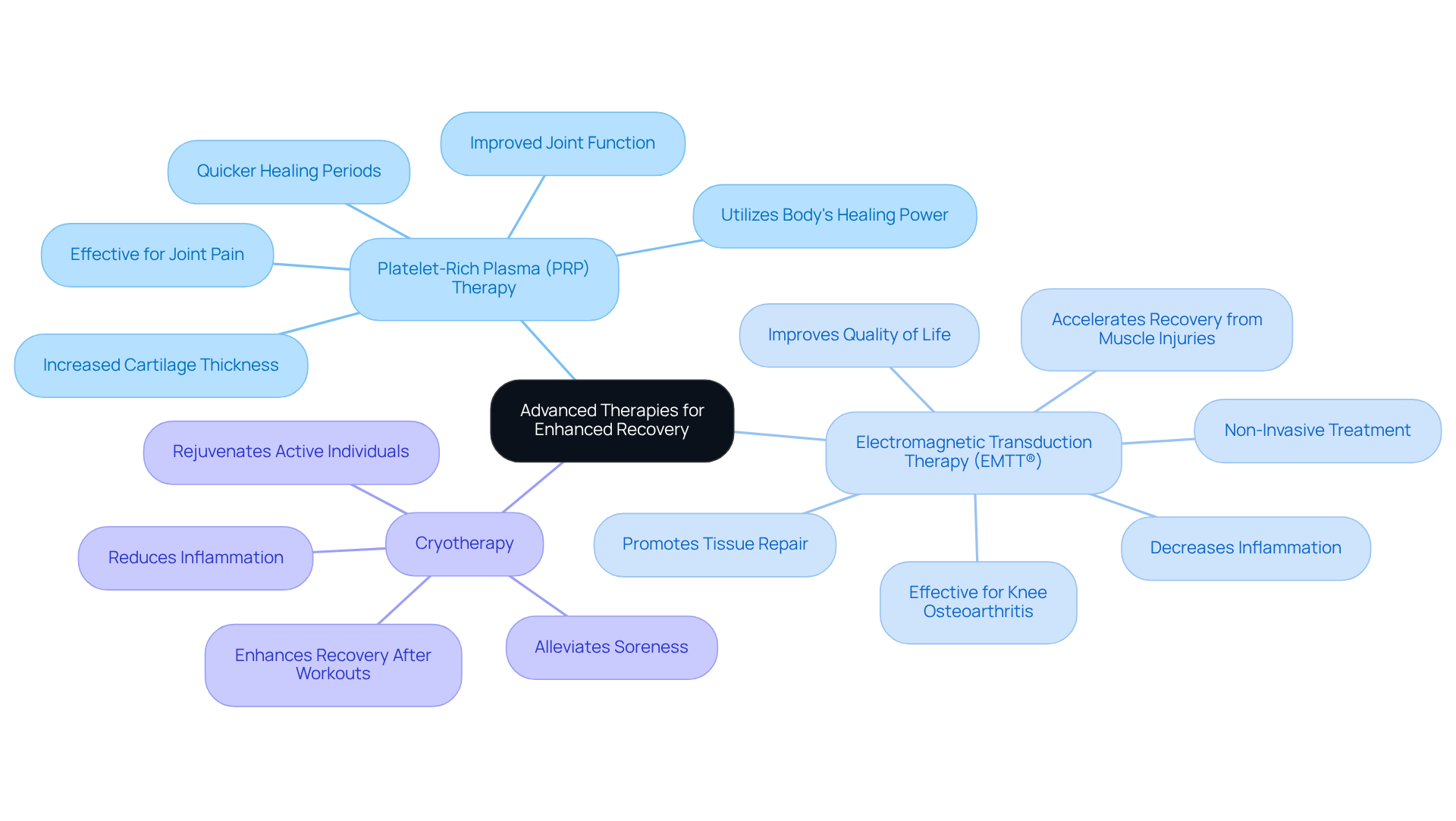 At the center, you'll find the main theme of advanced therapies. Each branch represents a different therapy, and the sub-branches detail their specific benefits. This layout helps you see how each therapy contributes to faster recovery and improved performance.